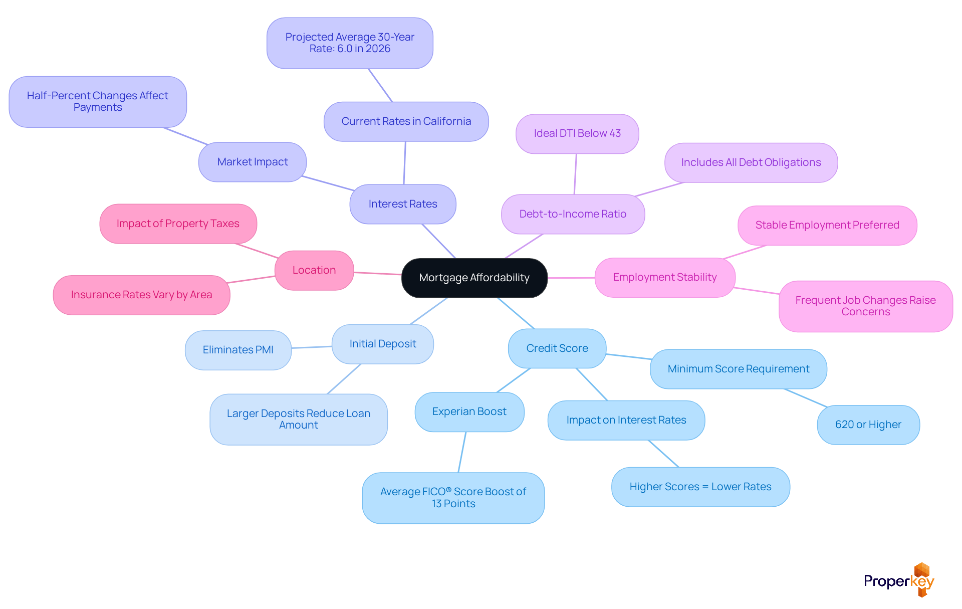 This mindmap shows the main factors that influence how much mortgage you can afford. Each branch represents a different factor, and the sub-branches provide more details about each one. Follow the branches to understand how these elements connect to your overall ability to secure a mortgage.
