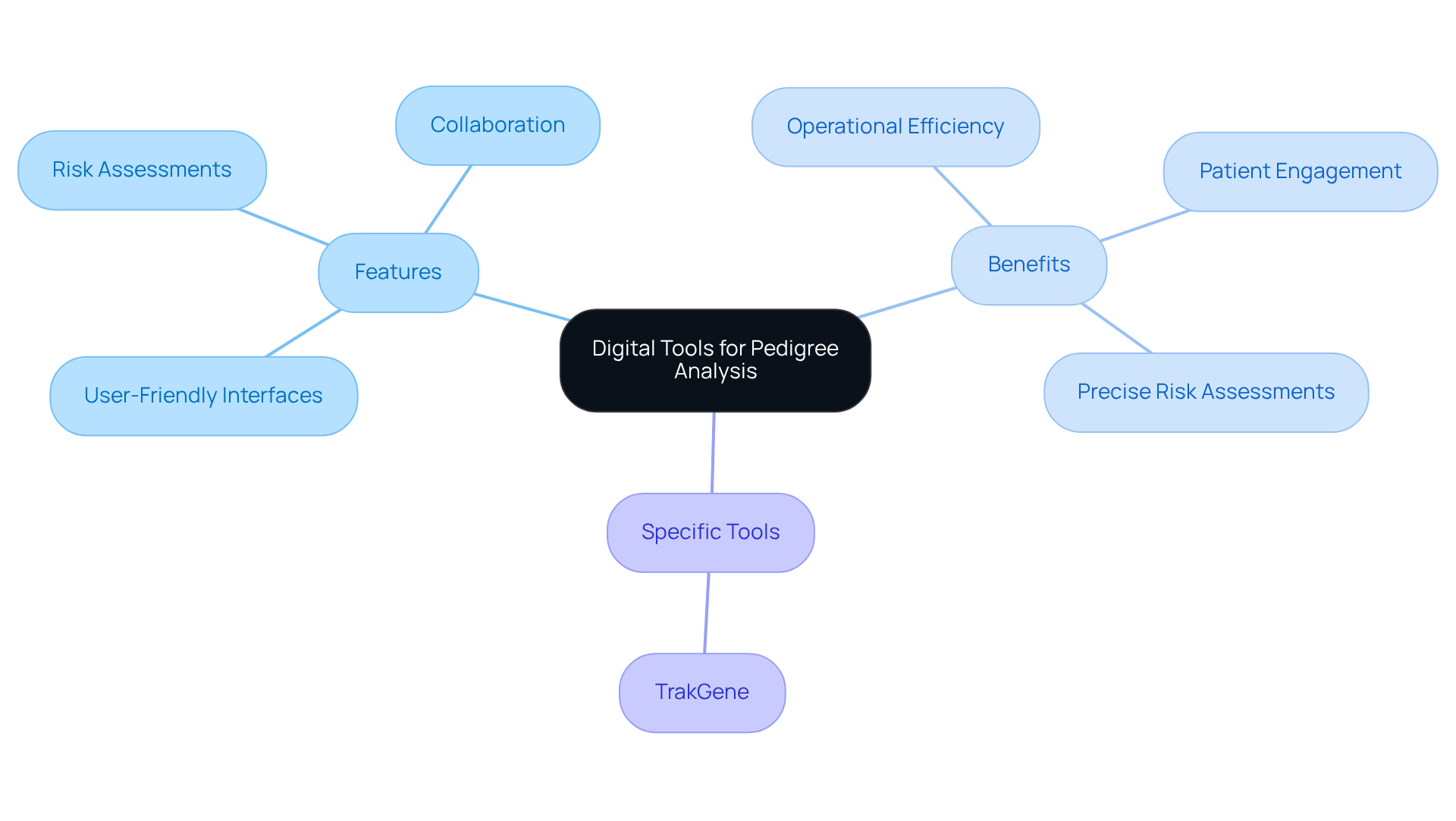 The center shows the main topic of digital tools, with branches leading to features and benefits. Each branch highlights how these tools improve the analysis of family lineage and support genetic counseling.