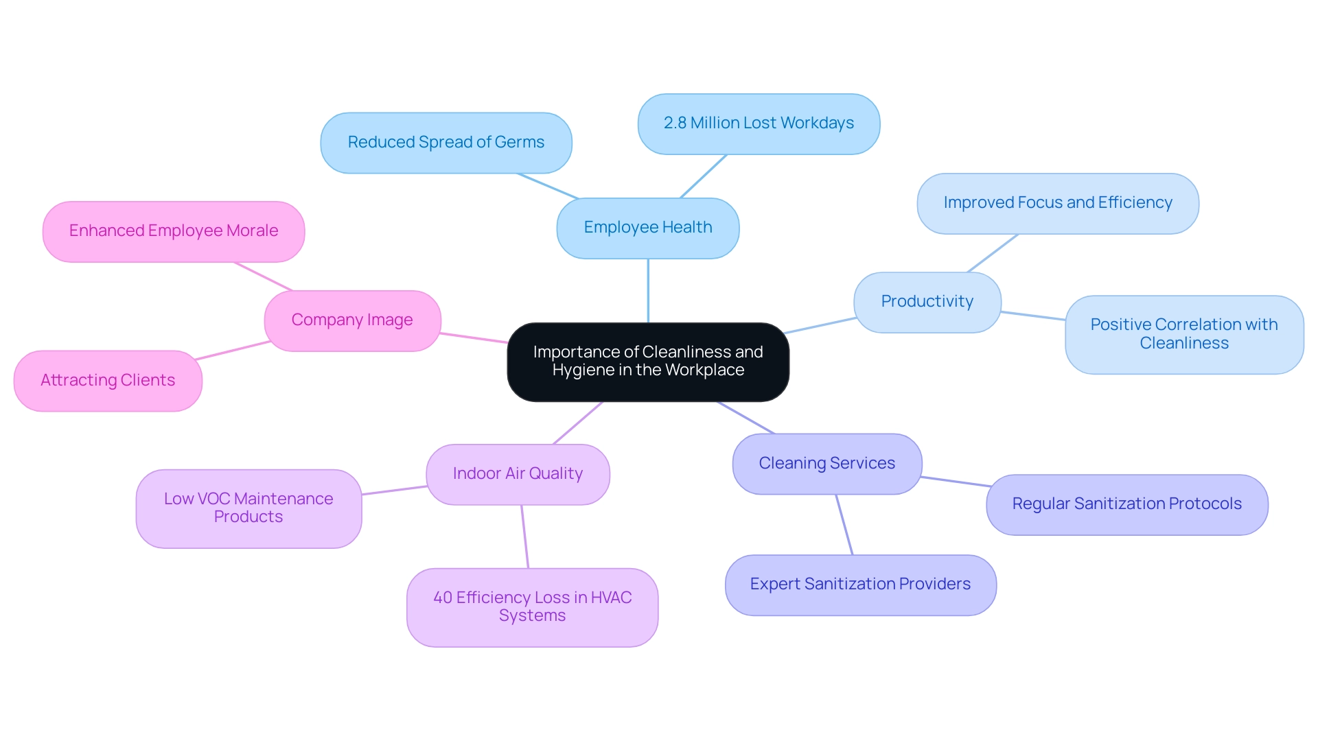 The central node represents the main theme, with branches illustrating key subtopics such as health, productivity, and the role of cleaning services.