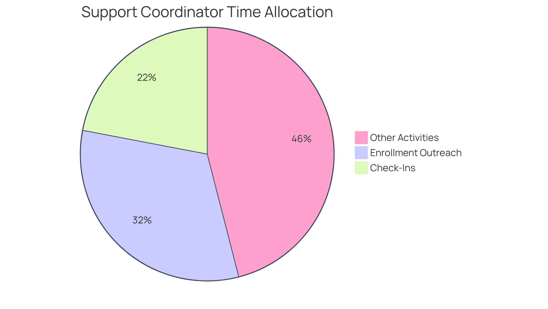 This chart shows how support coordinators spend their time: the bigger the slice, the more time is dedicated to that task. The blue slice is for enrollment outreach, green is for check-ins, and gray represents other activities.
