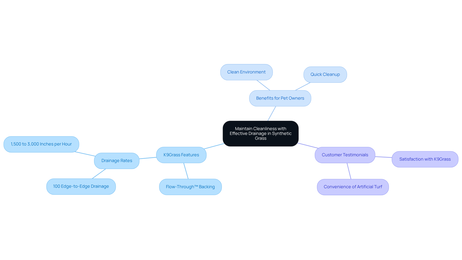 The center shows the main topic, while branches lead to specific features and benefits. Each color-coded branch helps you easily identify different aspects of synthetic grass and how it helps maintain cleanliness.