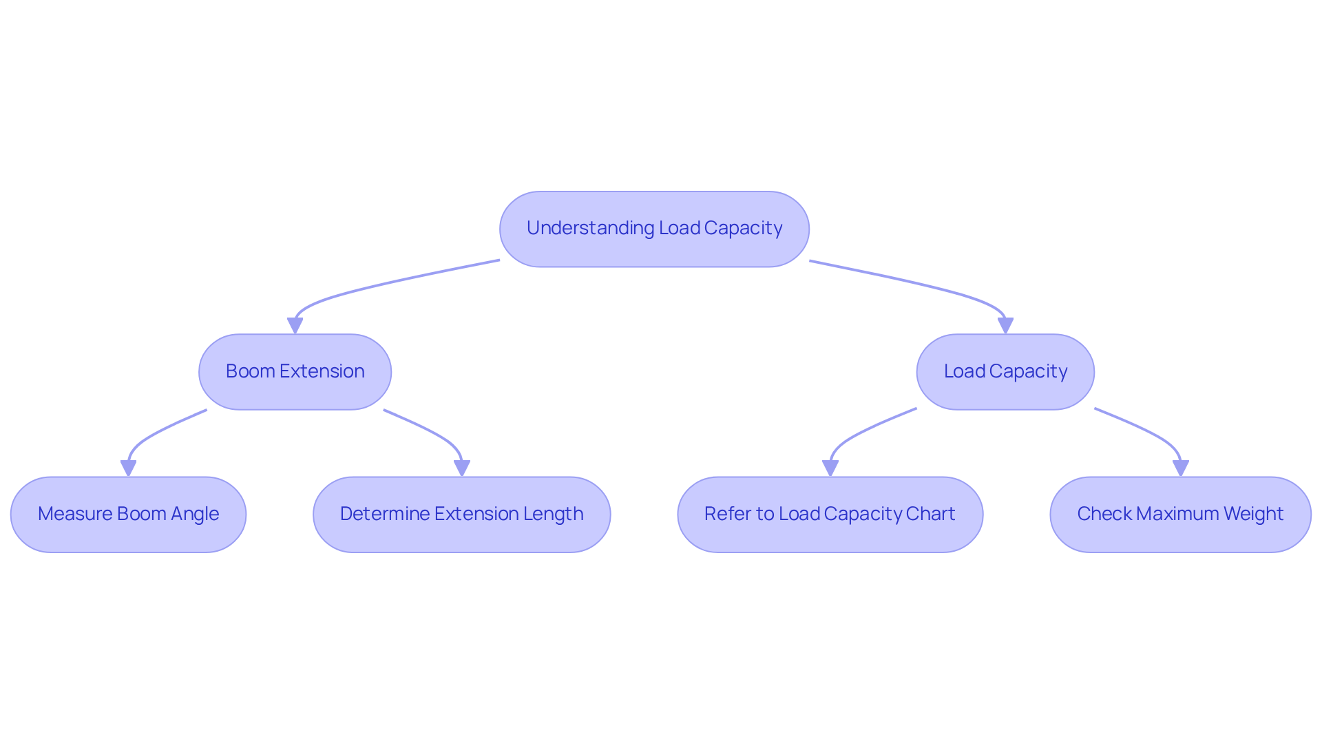 Follow the flowchart to see how to assess load capacity based on boom extension. Each step guides you through the process of ensuring safe lifting practices.