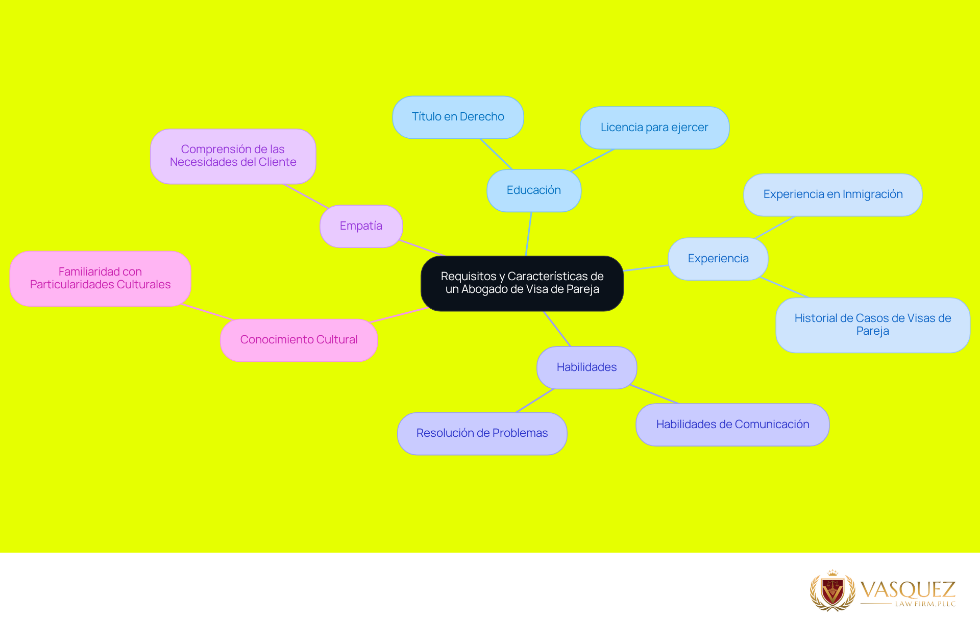 El nodo central representa el tema principal, mientras que las ramas muestran las diferentes características y requisitos que debe tener un abogado. Cada color representa una categoría diferente, facilitando la comprensión de la información.