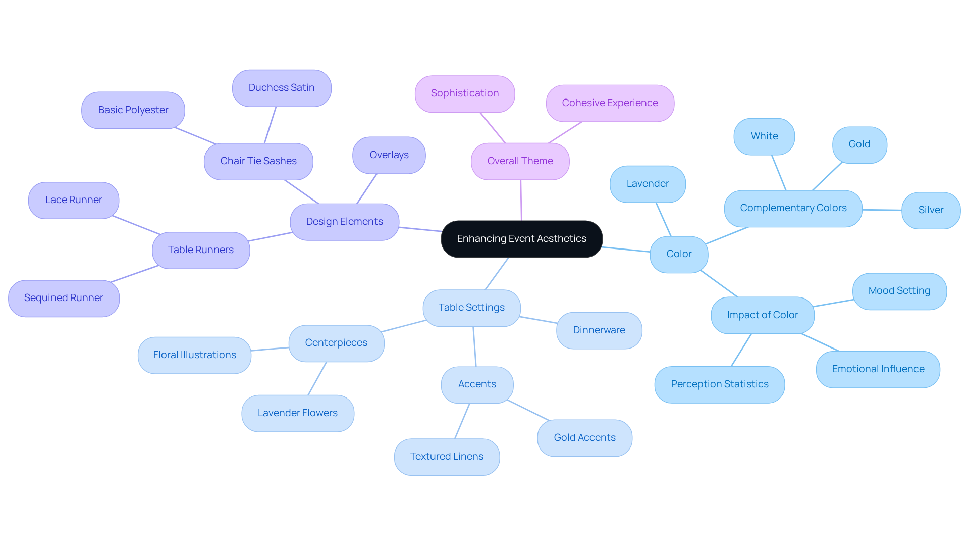 This mindmap shows how different aspects of color and design come together to enhance the aesthetics of an event. Each branch represents a key area, and the sub-branches detail specific elements that contribute to the overall theme.