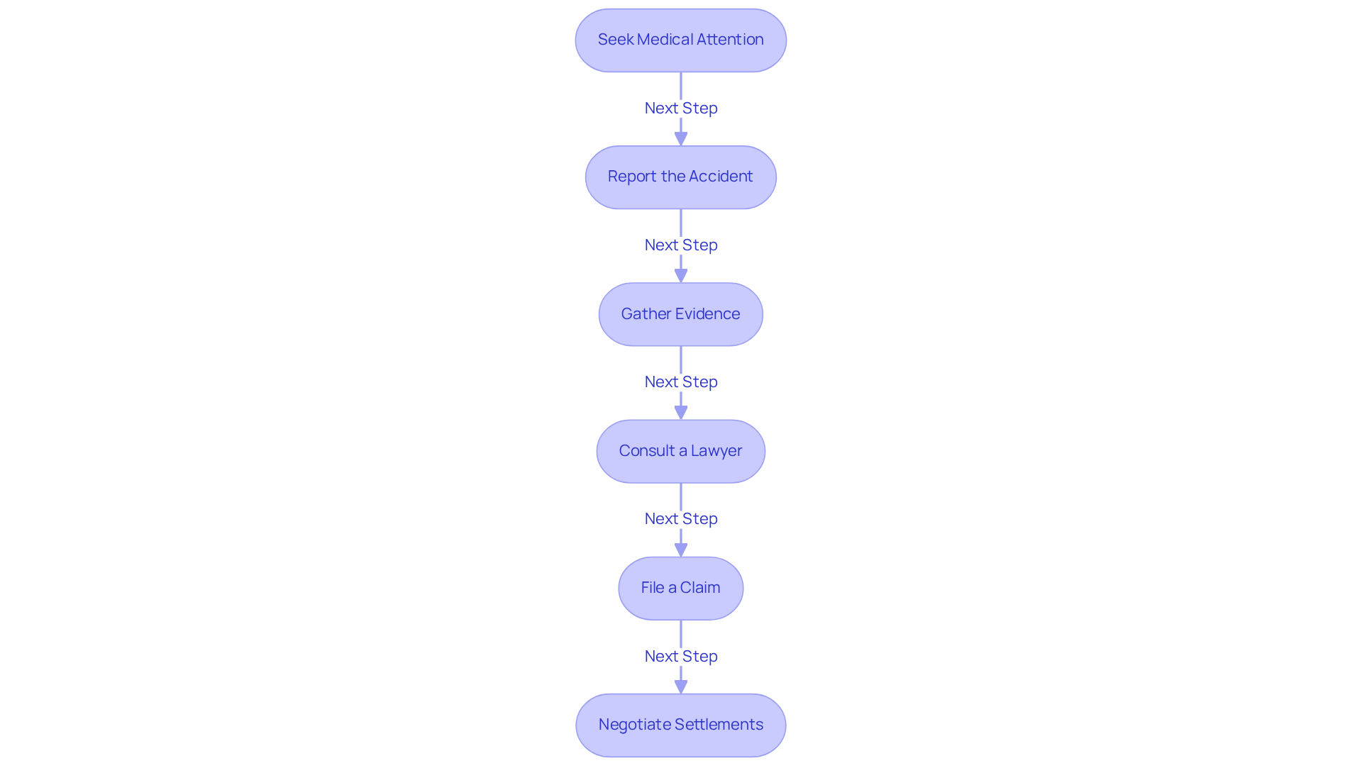 This flowchart guides you through the steps to take after a scaffolding accident. Start at the top and follow the arrows down to see what you need to do next. Each box explains a crucial action to help you secure the compensation you deserve. This flowchart guides you through the steps to take after a scaffolding accident. Start at the top and follow the arrows down to see what you need to do next. Each box explains a crucial action to help you secure the compensation you deserve.