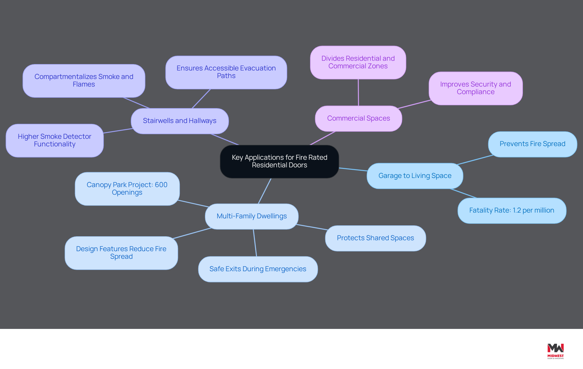 The center of the mindmap shows the main topic, while the branches represent different applications of fire-rated doors. Each sub-branch provides additional details about the benefits and importance of these doors in various settings, helping you understand how they contribute to safety and compliance in construction. The center of the mindmap shows the main topic, while the branches represent different applications of fire-rated doors. Each sub-branch provides additional details about the benefits and importance of these doors in various settings, helping you understand how they contribute to safety and compliance in construction.