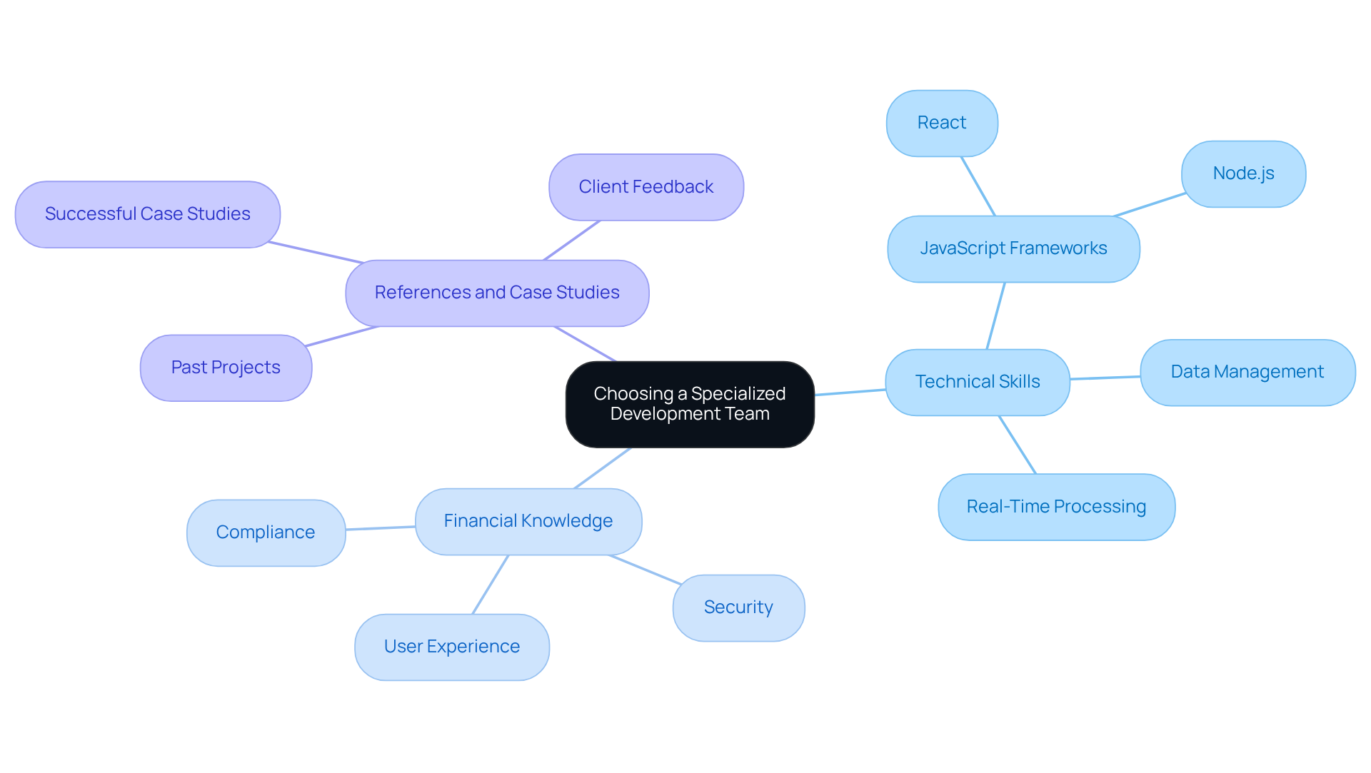 Start at the center with the main topic, then explore each branch to see the important factors to consider when choosing a specialized development team.