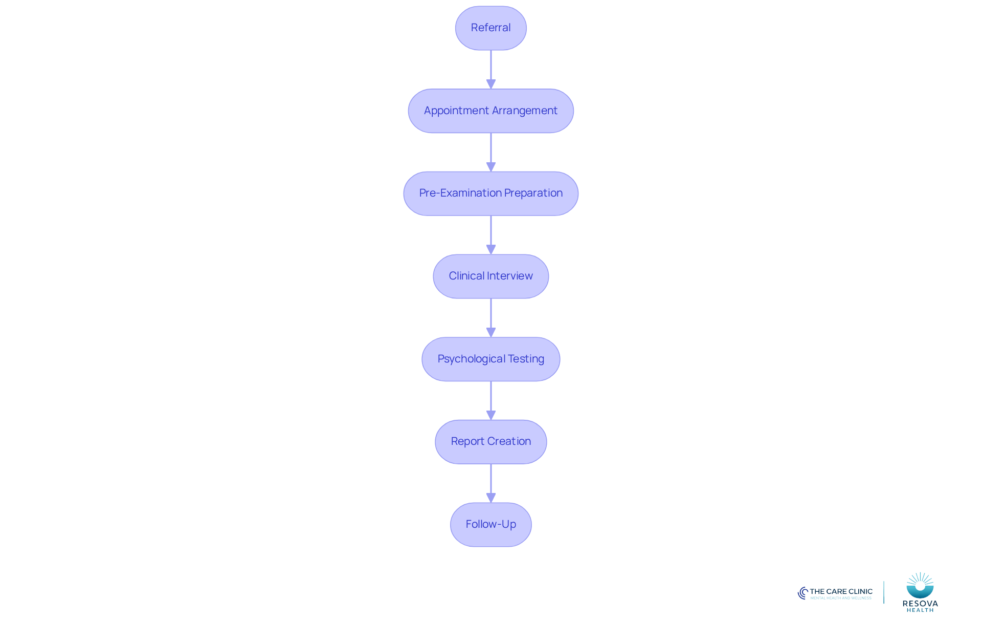 Each box represents a step in the IME journey. Follow the arrows to see how each step leads to the next, helping you understand what to expect during the process. Each box represents a step in the IME journey. Follow the arrows to see how each step leads to the next, helping you understand what to expect during the process.