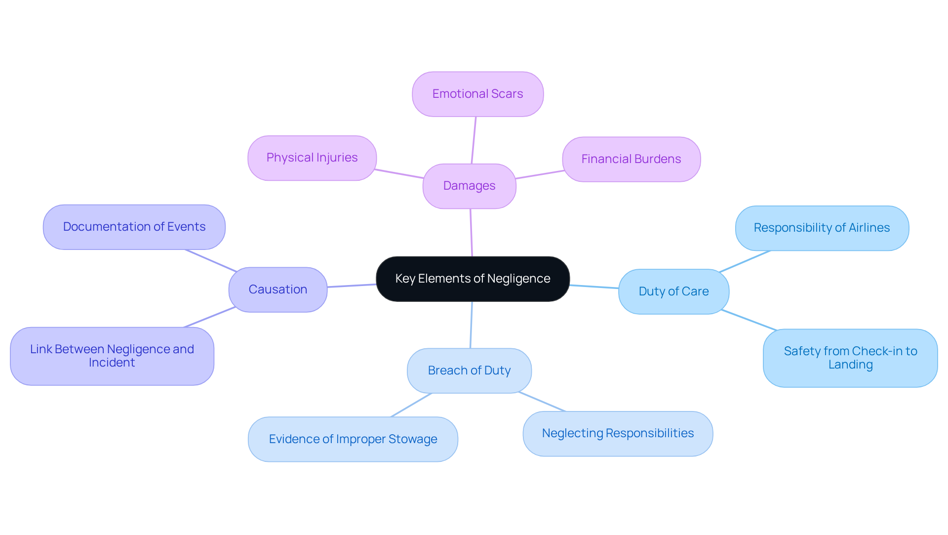 This mindmap illustrates the four essential elements needed to prove negligence in falling luggage cases. Start at the center with the main concept, then explore each branch to understand the responsibilities and evidence required for each element.