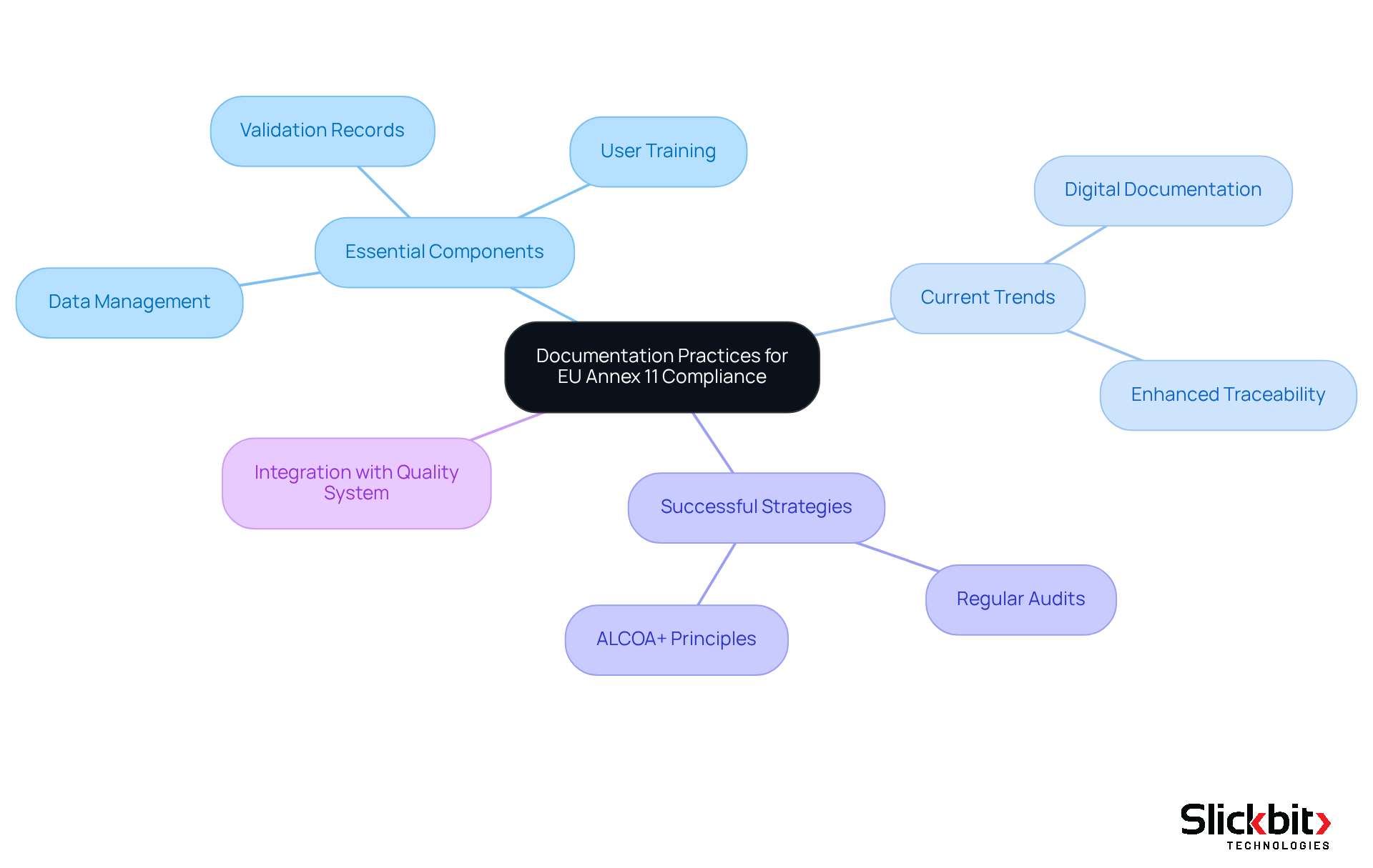 The central node represents the main topic of documentation practices, with branches showing essential components, current trends, successful strategies, and integration practices. Each branch breaks down further, illustrating how these elements connect and contribute to compliance.