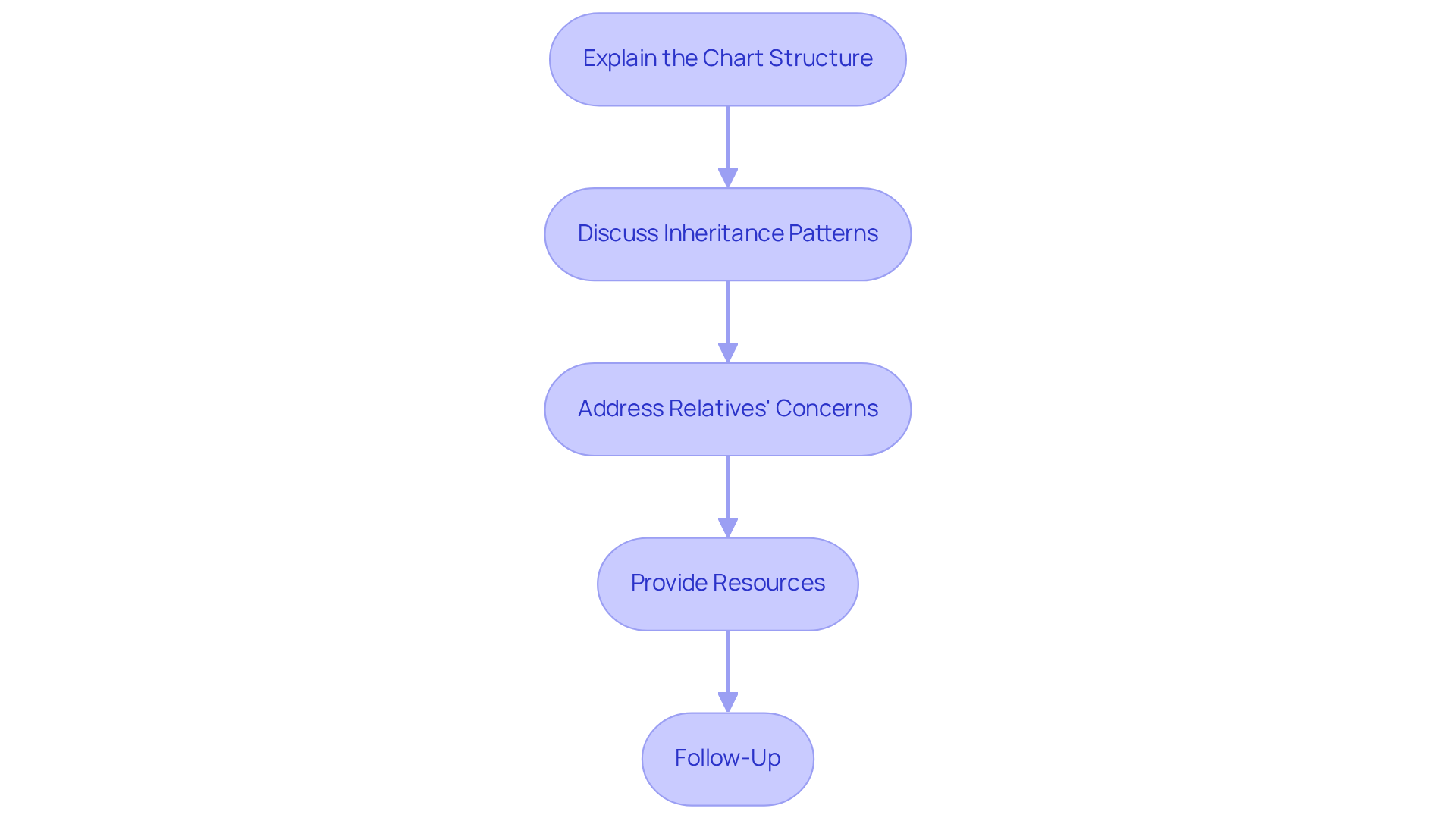 Each box represents a step in the communication process with patients and their families. Follow the arrows to see how each step leads to the next, ensuring a comprehensive understanding of the pedigree chart.