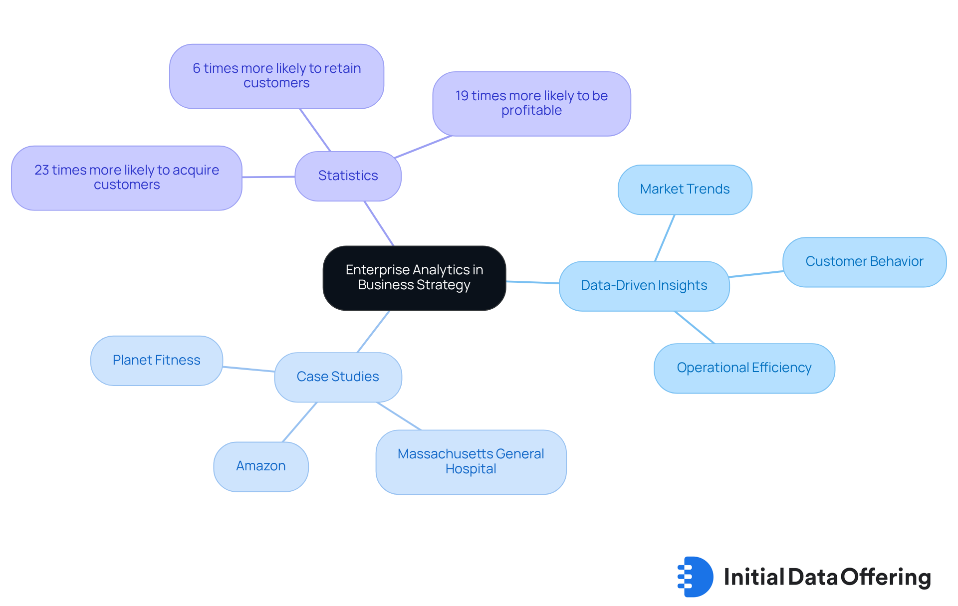 The central node represents the main topic, while branches show different aspects of enterprise analytics, including real-world examples and key statistics. Follow the branches to explore how data analysis influences business strategy.