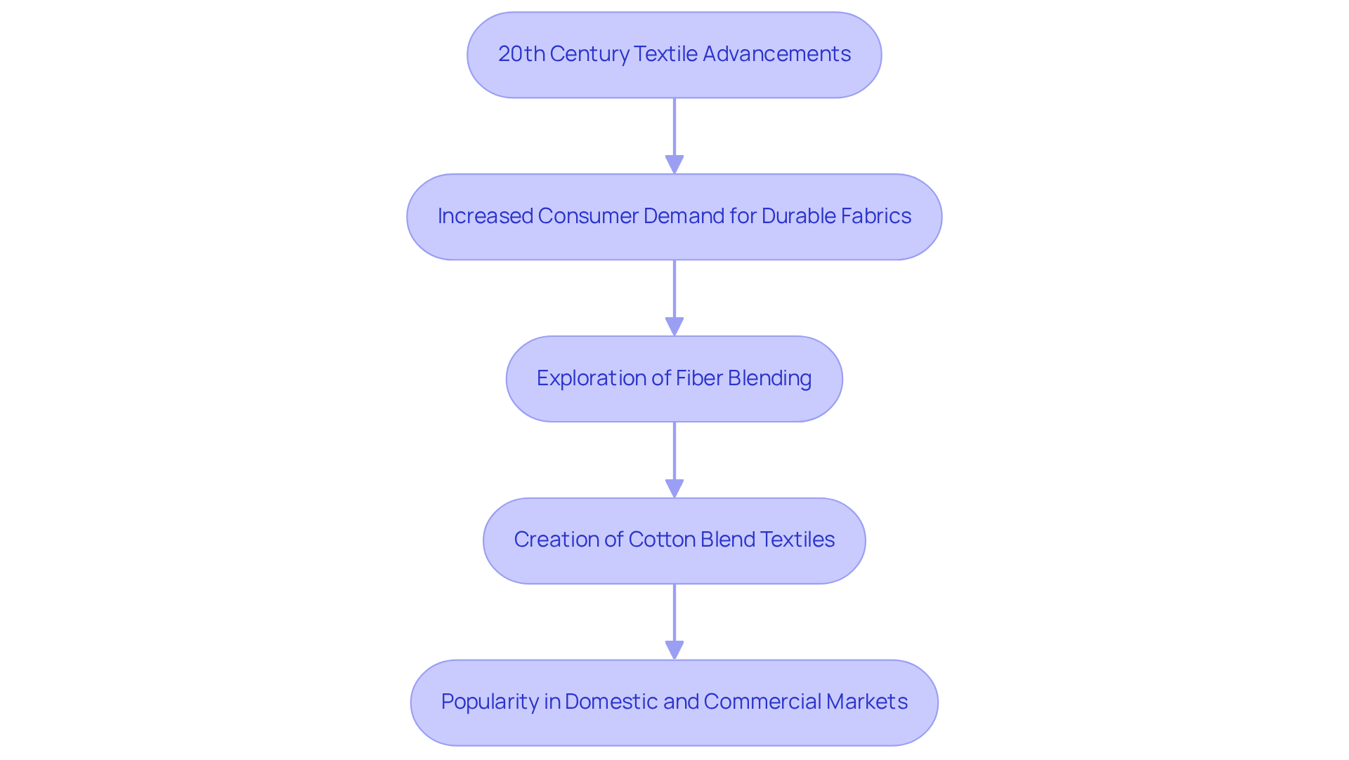 Follow the arrows to see how each step in textile innovation led to the rise of cotton blend tablecloths, highlighting the journey from advancements to their current status in the market.