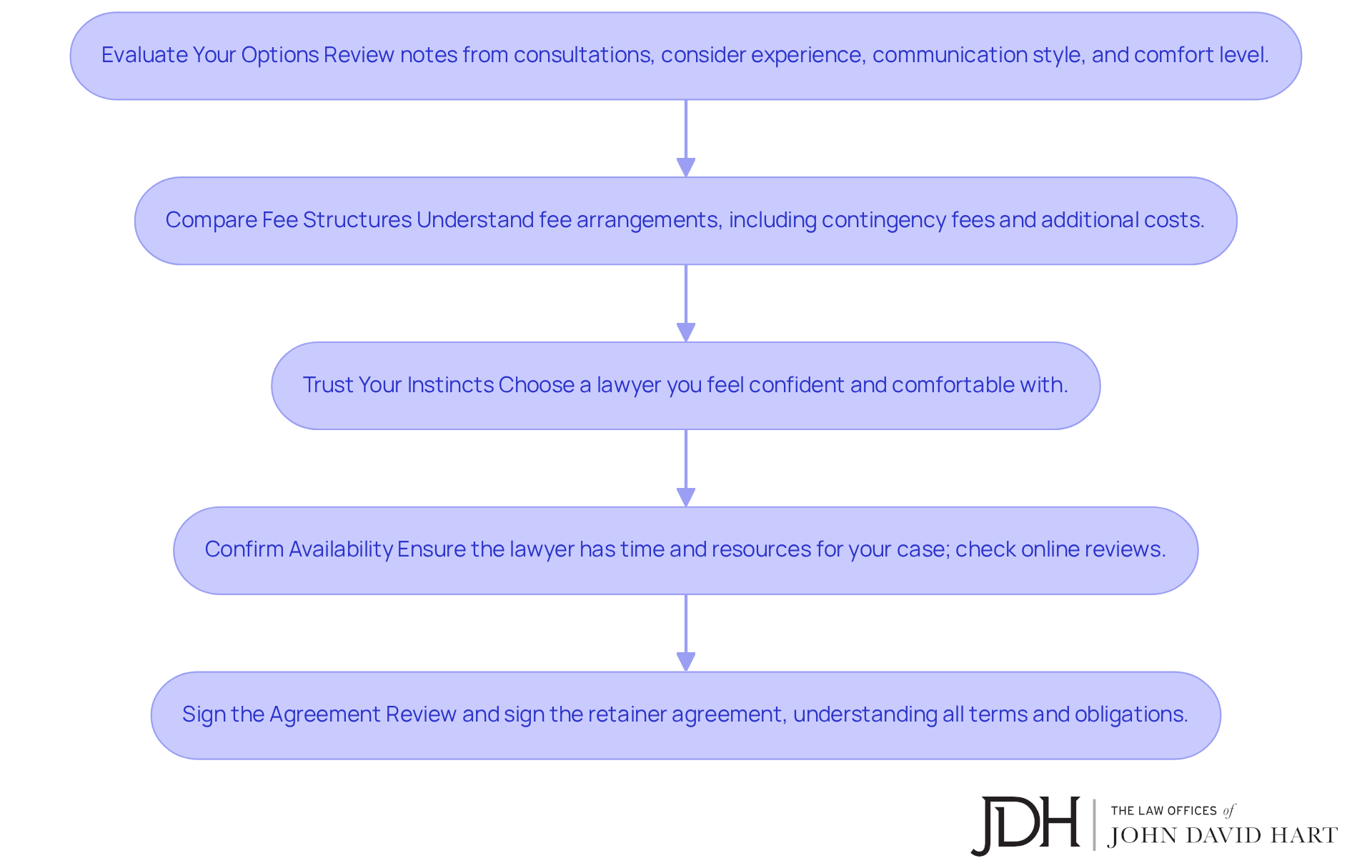 4 Steps to Choose Car Accident Lawyers in Dallas, Texas - The Law ...