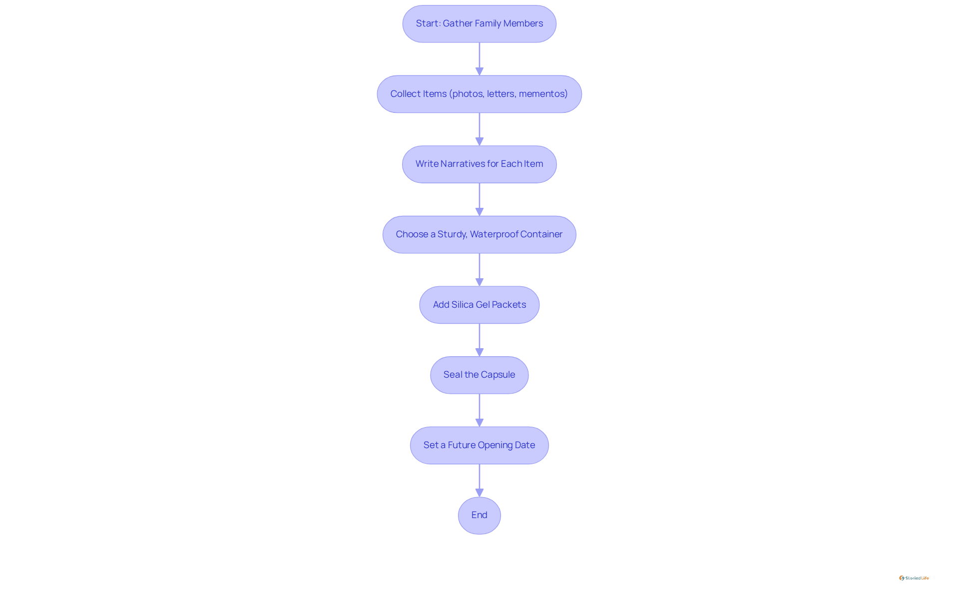 This flowchart guides you through the process of creating a family history time capsule. Each box represents a step you need to take, from gathering family members to sealing the capsule. Follow the arrows to see how each step leads to the next, ensuring you don’t miss any important actions!