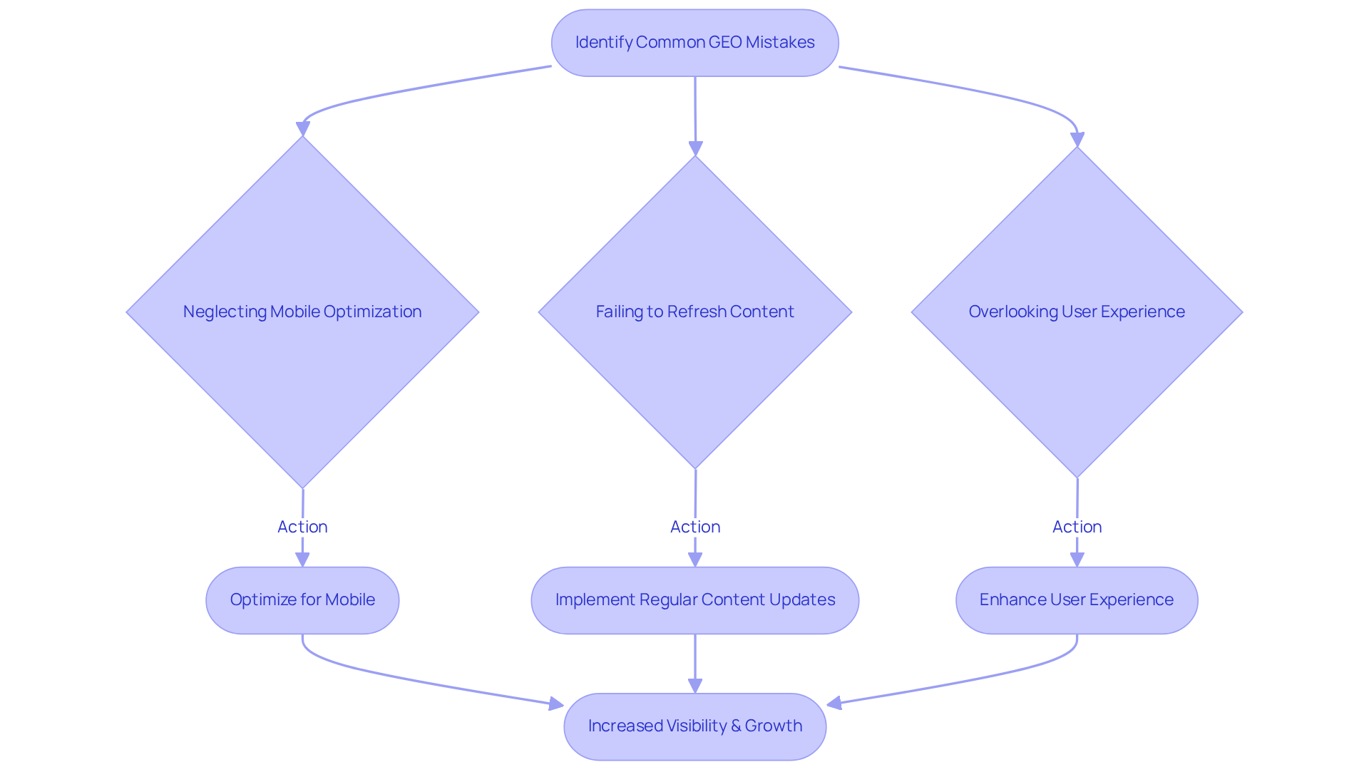 Follow the flowchart from identifying common mistakes to implementing solutions, showing how each step leads to improved visibility and growth for your startup. Follow the flowchart from identifying common mistakes to implementing solutions, showing how each step leads to improved visibility and growth for your startup.