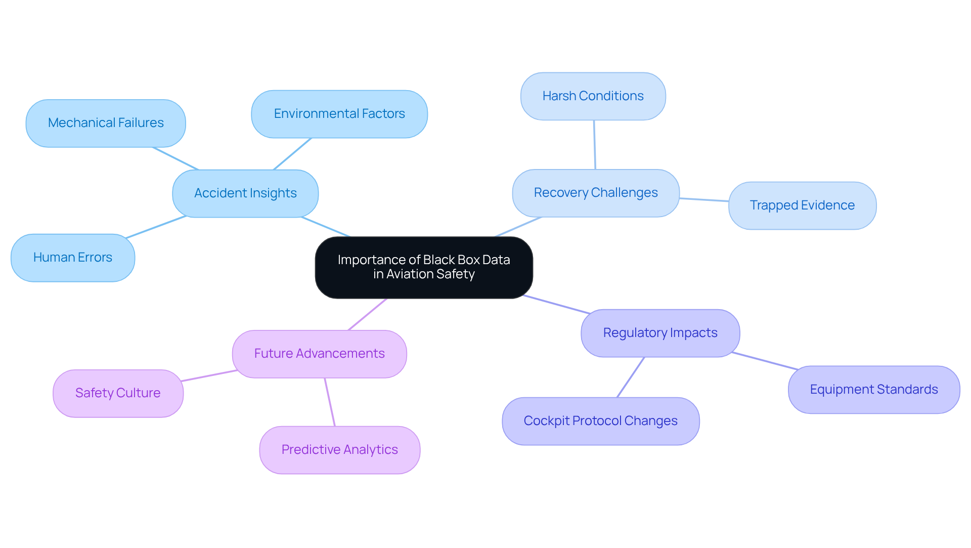 This mindmap illustrates how black box data is crucial for aviation safety. Start at the center with the main topic, then explore the branches to see how it connects to accident insights, recovery challenges, regulatory impacts, and future advancements. Each branch represents a different aspect of how black box data contributes to making flying safer.