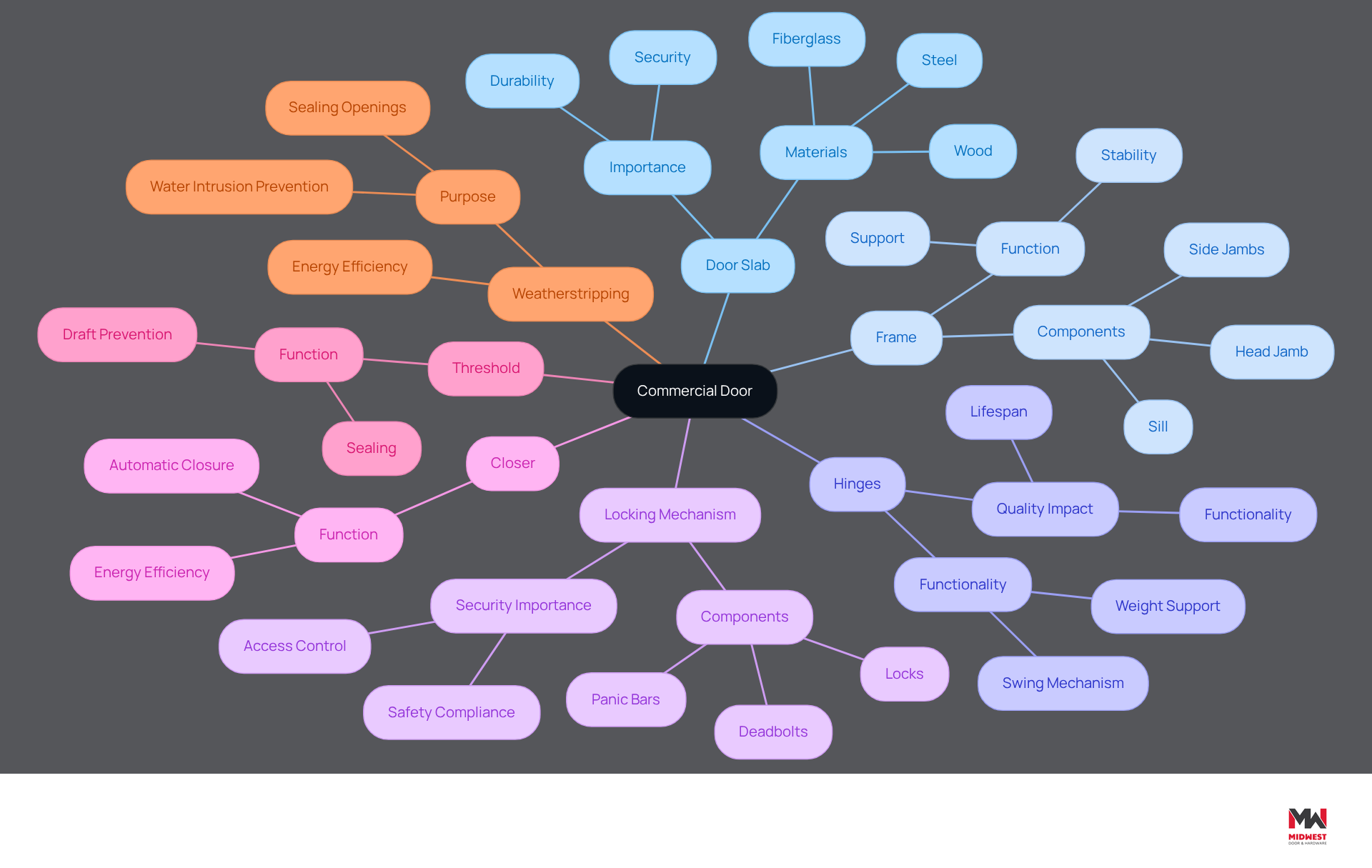 Start at the center with 'Commercial Door', then explore each branch to learn about the different parts and their significance in ensuring performance and security. Start at the center with 'Commercial Door', then explore each branch to learn about the different parts and their significance in ensuring performance and security.