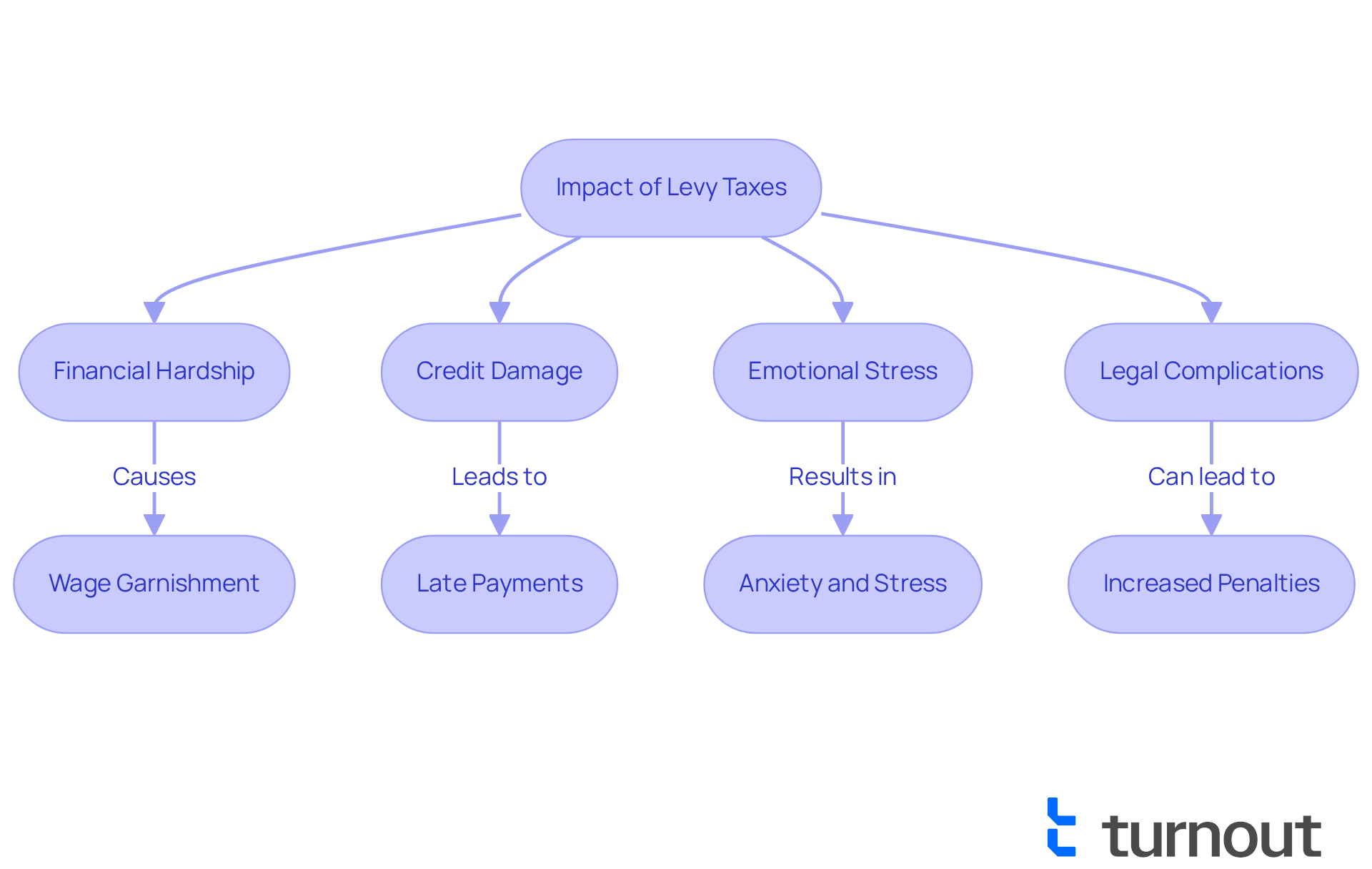 Each box represents a specific consequence of levy taxes. Follow the arrows to see how one issue can lead to another, helping you understand the full scope of impacts. Each box represents a specific consequence of levy taxes. Follow the arrows to see how one issue can lead to another, helping you understand the full scope of impacts.