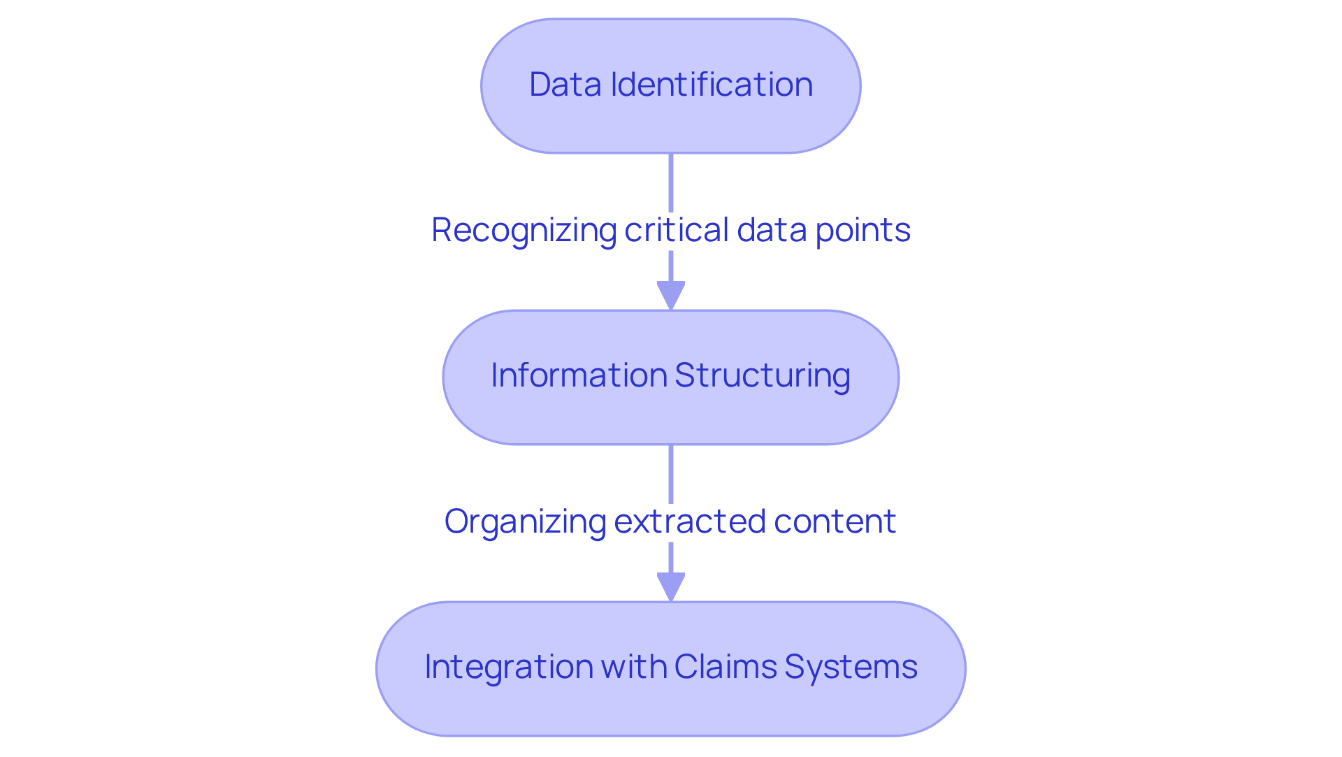 Each box represents a step in the document extraction process. Follow the arrows to see how each step leads to the next, ultimately improving efficiency and accuracy in handling insurance claims.
