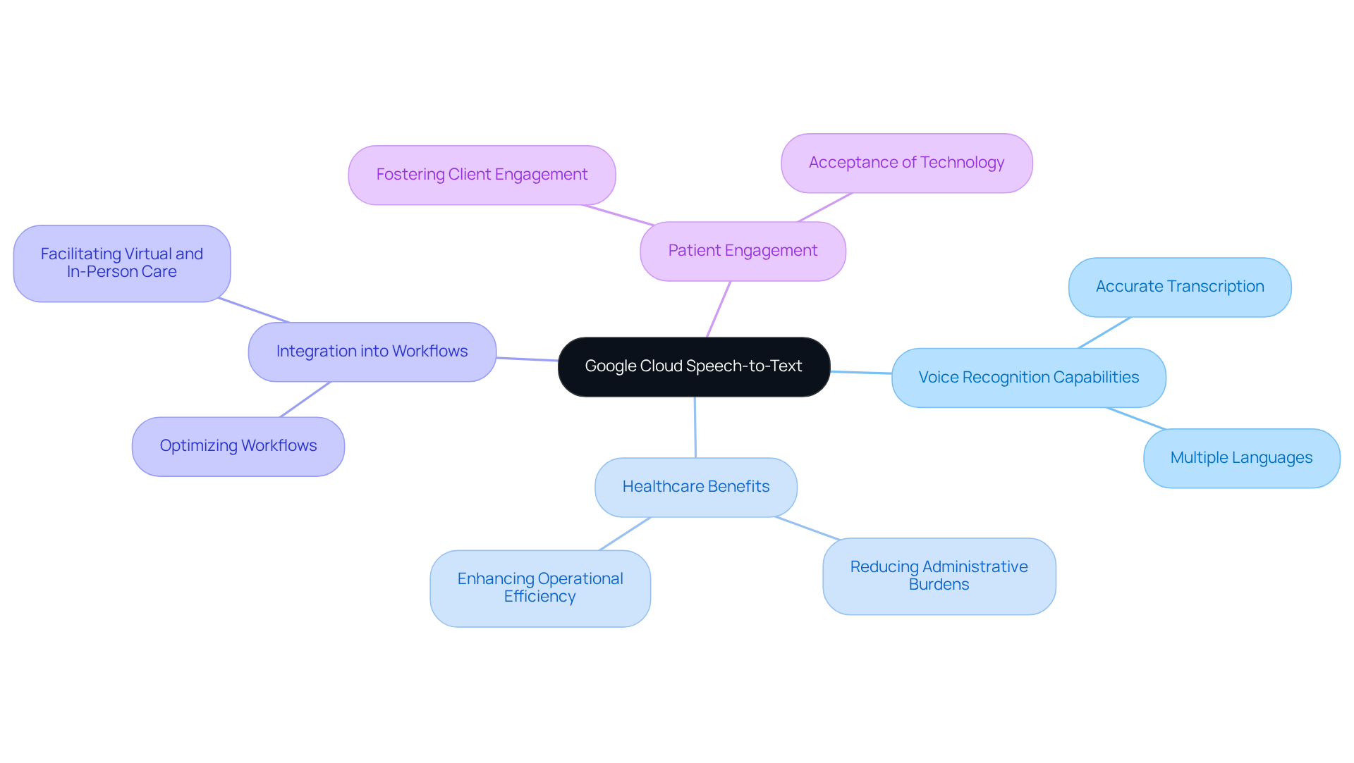 Start at the center with the main technology, then explore how it benefits healthcare through various branches. Each branch represents a different aspect of its application, making it easy to understand the overall impact.