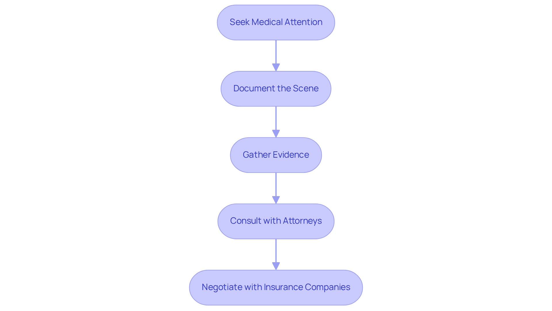 This flowchart guides you through the key steps to take after a workplace accident. Each box represents an important action to ensure you gather the necessary evidence to support your case. Follow the arrows to see the process in order.