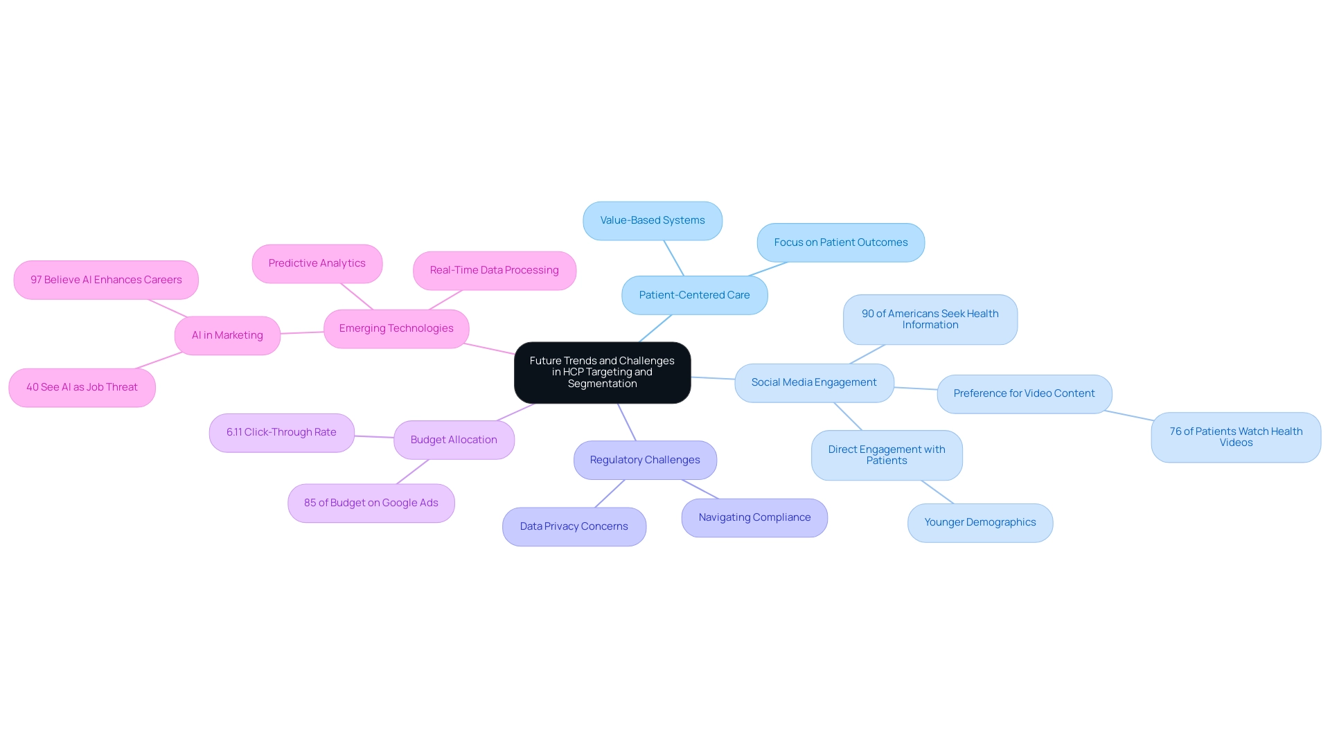 The central node represents the overall theme, with branches illustrating key trends and challenges. Each color corresponds to a specific theme.