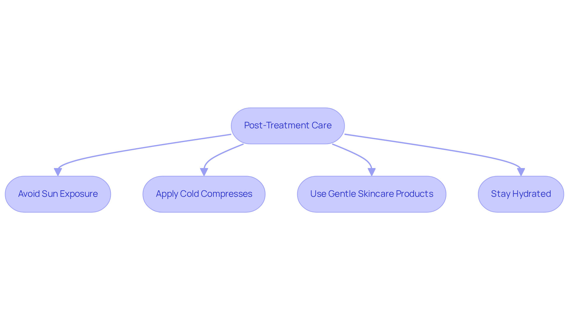 Each box represents a crucial step in your recovery process. Follow the arrows to see the recommended actions that contribute to healing. Each box represents a crucial step in your recovery process. Follow the arrows to see the recommended actions that contribute to healing.