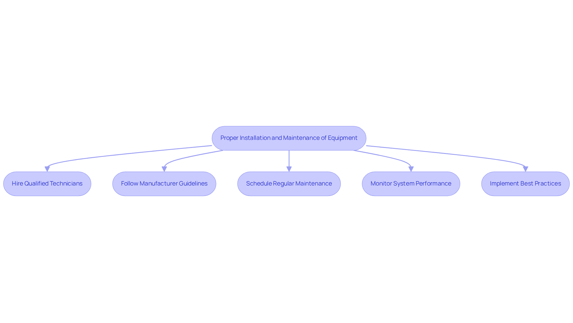 This flowchart outlines the essential steps for ensuring your HVAC systems are installed and maintained properly. Follow the arrows to see the sequence of best practices that will help keep your equipment running efficiently and reliably.