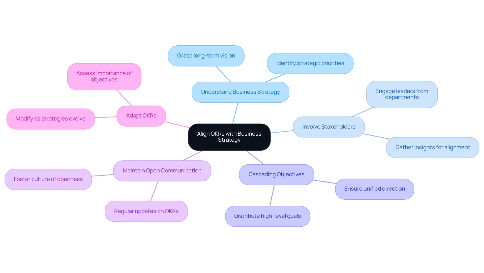 This mindmap illustrates how to effectively align your OKRs with your business strategy. Start at the center with the main goal, then explore each branch to see the best practices that support this alignment. Each branch represents a key practice, and the sub-branches provide additional details or actions related to that practice.