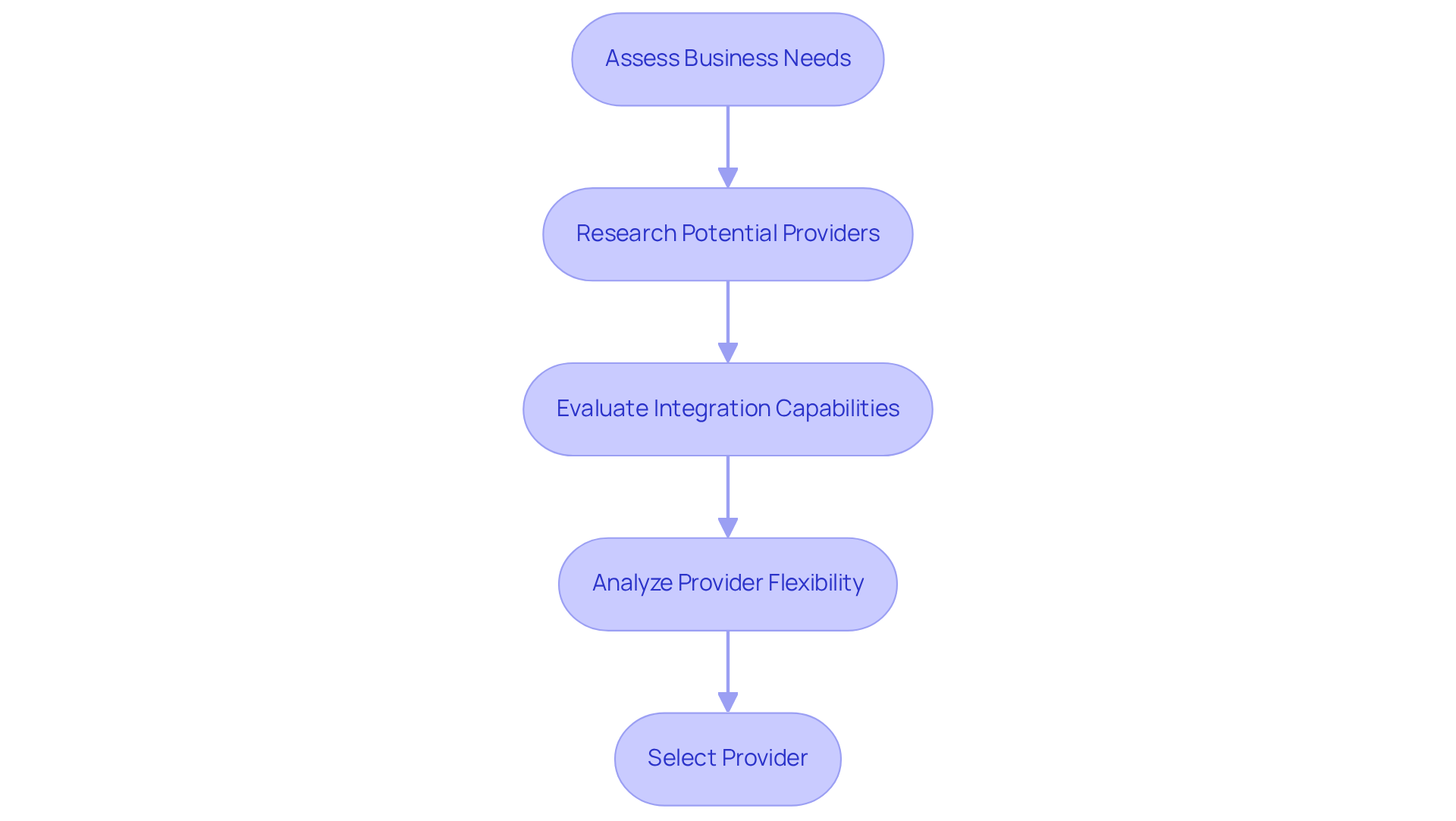Each box represents a step in the process of selecting a cashback provider. Follow the arrows to see how to move from assessing needs to making a final selection. The boxes help highlight important factors to consider at each stage. Each box represents a step in the process of selecting a cashback provider. Follow the arrows to see how to move from assessing needs to making a final selection. The boxes help highlight important factors to consider at each stage.