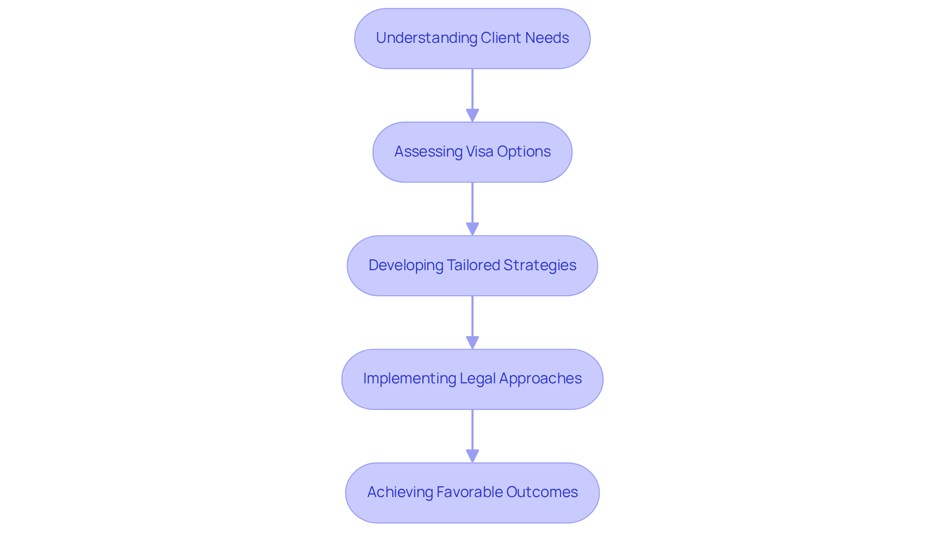 Each box represents a step in the legal advice process. Follow the arrows to see how we guide you from understanding your needs to achieving the best outcome.
