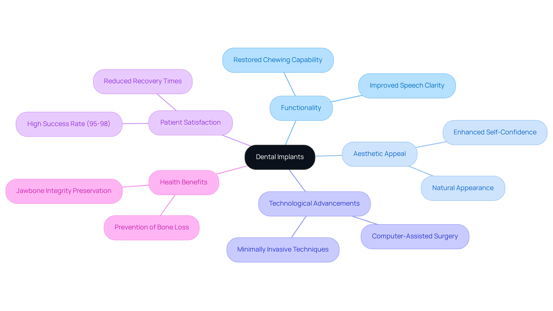 The central node represents dental implants, with branches illustrating various advantages. Each branch highlights a significant aspect, providing a comprehensive view of why dental implants are a preferred choice for molar replacement. The central node represents dental implants, with branches illustrating various advantages. Each branch highlights a significant aspect, providing a comprehensive view of why dental implants are a preferred choice for molar replacement.