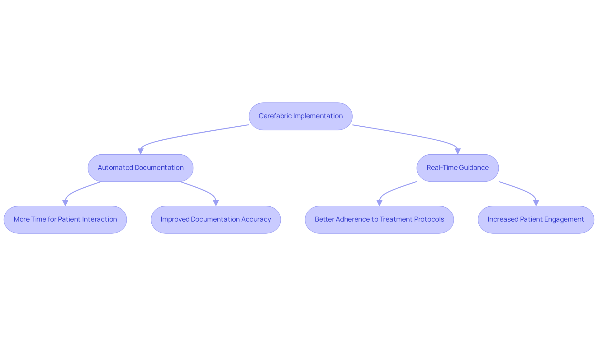 Follow the arrows to see how Carefabric's automation leads to better documentation and patient outcomes. Each step shows a benefit that contributes to overall healthcare quality. Follow the arrows to see how Carefabric's automation leads to better documentation and patient outcomes. Each step shows a benefit that contributes to overall healthcare quality.