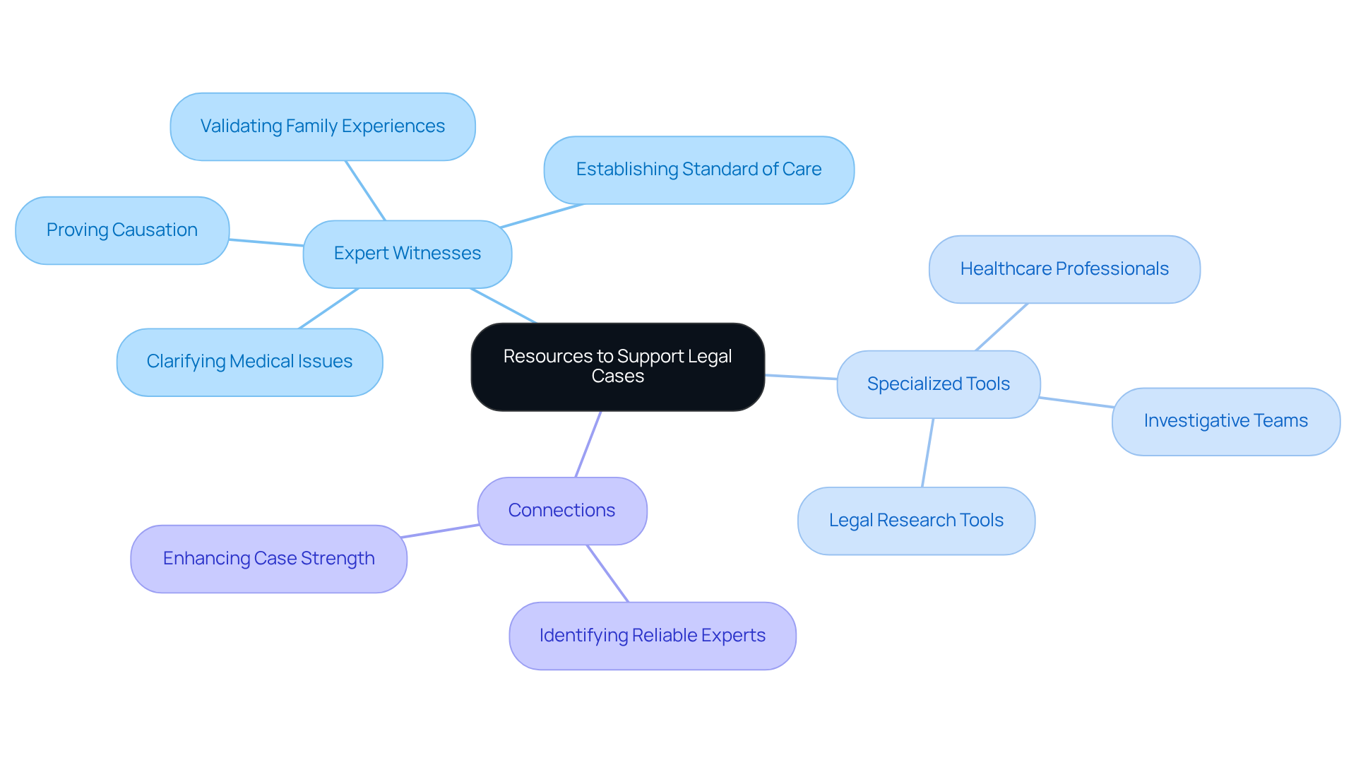 This mindmap shows the various resources lawyers can use to strengthen your case. Start at the center with the main idea, then follow the branches to see how expert witnesses, specialized tools, and connections can help in your legal journey.