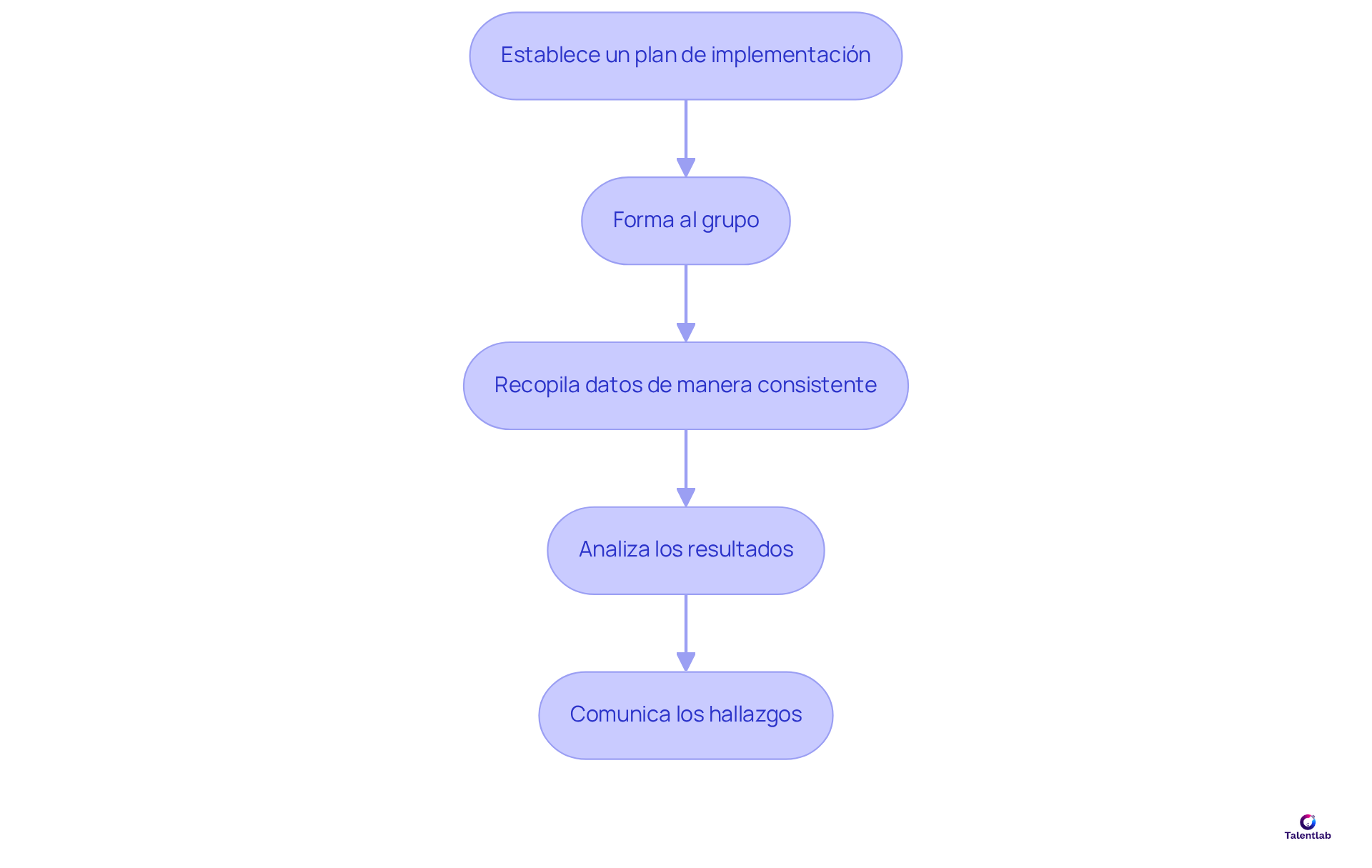 Cada caja representa un paso en el proceso de medición. Sigue las flechas para ver cómo se avanza de un paso al siguiente, desde la planificación hasta la comunicación de los resultados.