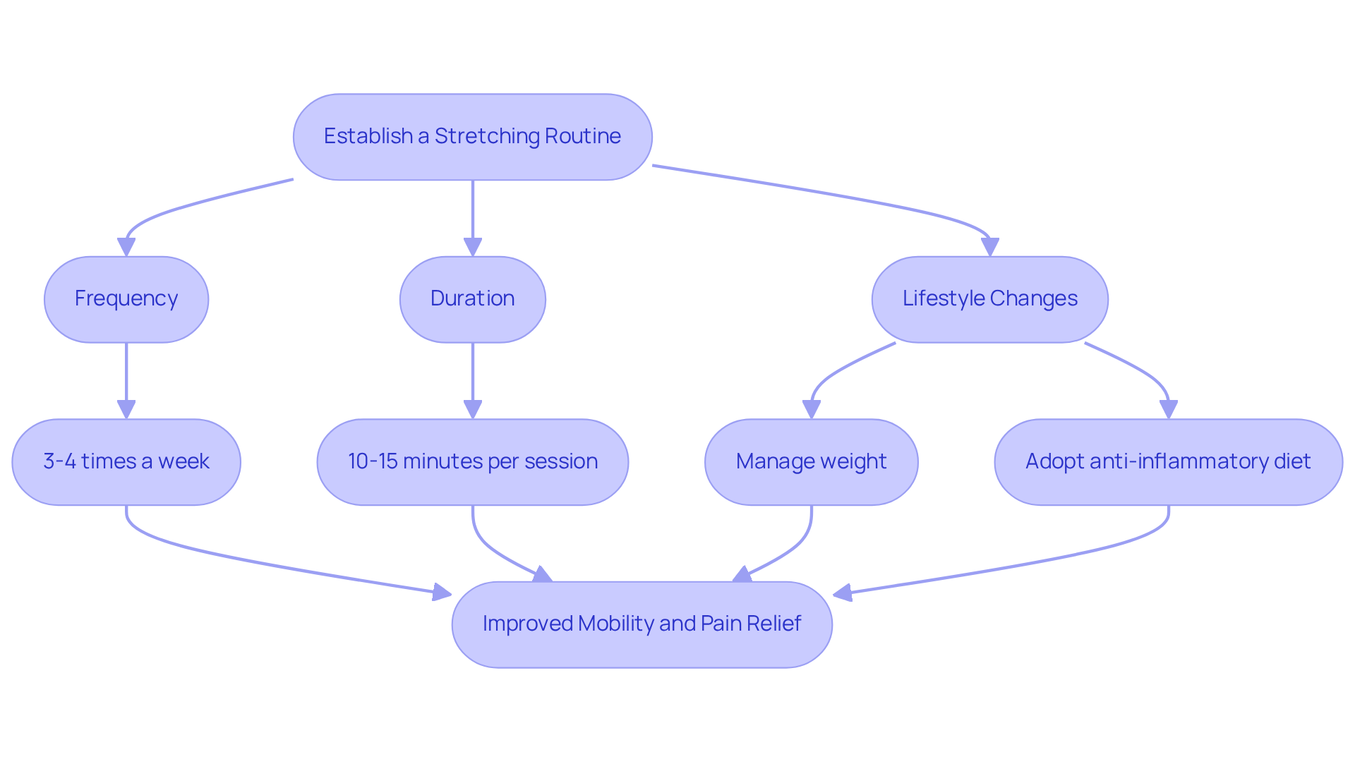 This flowchart guides you through creating a stretching routine. Start at the top with the main goal, then follow the arrows to see how often to stretch, how long each session should be, and additional lifestyle changes that can help. Each step is designed to improve your mobility and reduce discomfort. This flowchart guides you through creating a stretching routine. Start at the top with the main goal, then follow the arrows to see how often to stretch, how long each session should be, and additional lifestyle changes that can help. Each step is designed to improve your mobility and reduce discomfort.