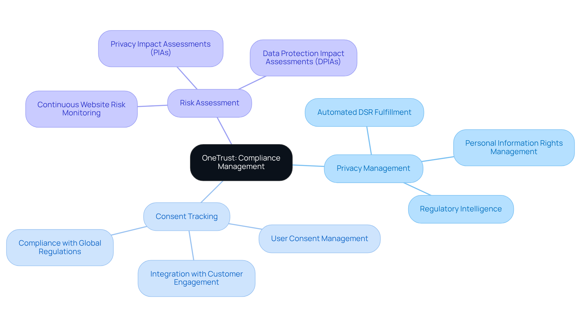 The central node represents OneTrust, while the branches show its key features. Each feature connects to its benefits, illustrating how they work together to support regulatory compliance. The central node represents OneTrust, while the branches show its key features. Each feature connects to its benefits, illustrating how they work together to support regulatory compliance.