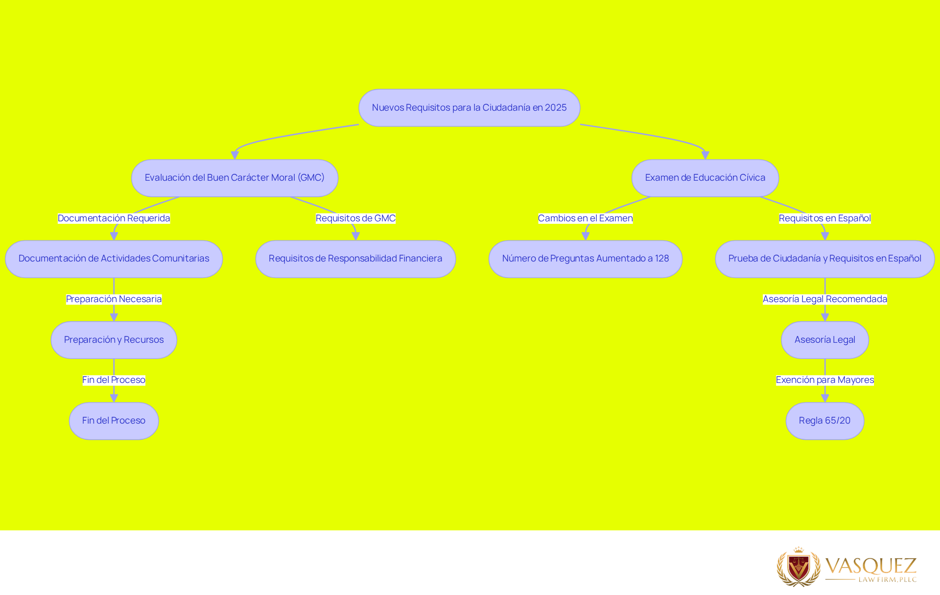 Cada cuadro representa un paso en el proceso de ciudadanía. Sigue las flechas para ver cómo cada requisito se conecta con el siguiente. Cada cuadro representa un paso en el proceso de ciudadanía. Sigue las flechas para ver cómo cada requisito se conecta con el siguiente.