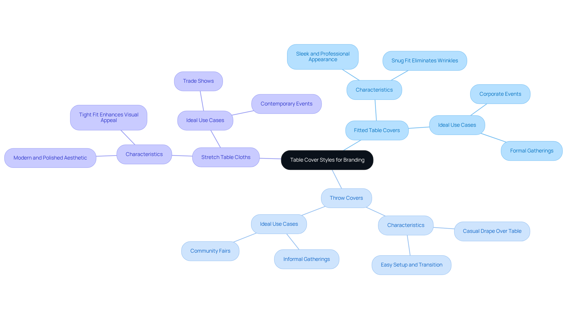 The central node represents the main topic, while the branches show different table cover styles. Each style has its own characteristics and ideal settings, helping you choose the best fit for your brand and event.