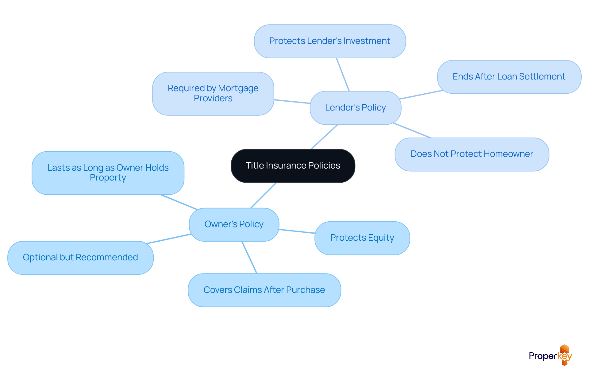 This mindmap illustrates the differences between owner's and lender's title insurance policies. The central idea is title insurance, with branches showing the unique features and protections offered by each policy. Follow the branches to understand how they differ and what each policy covers.