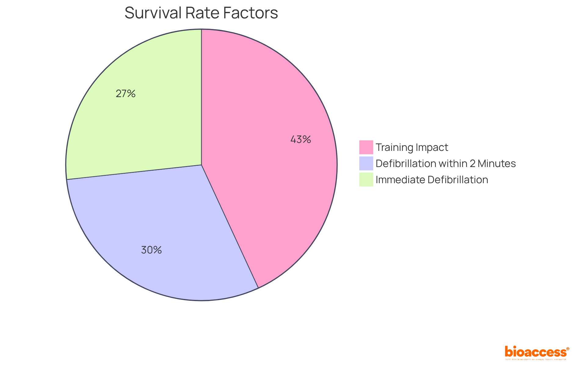 Each slice shows how different factors affect survival rates during cardiac emergencies - the larger the slice, the more significant the impact on saving lives.
