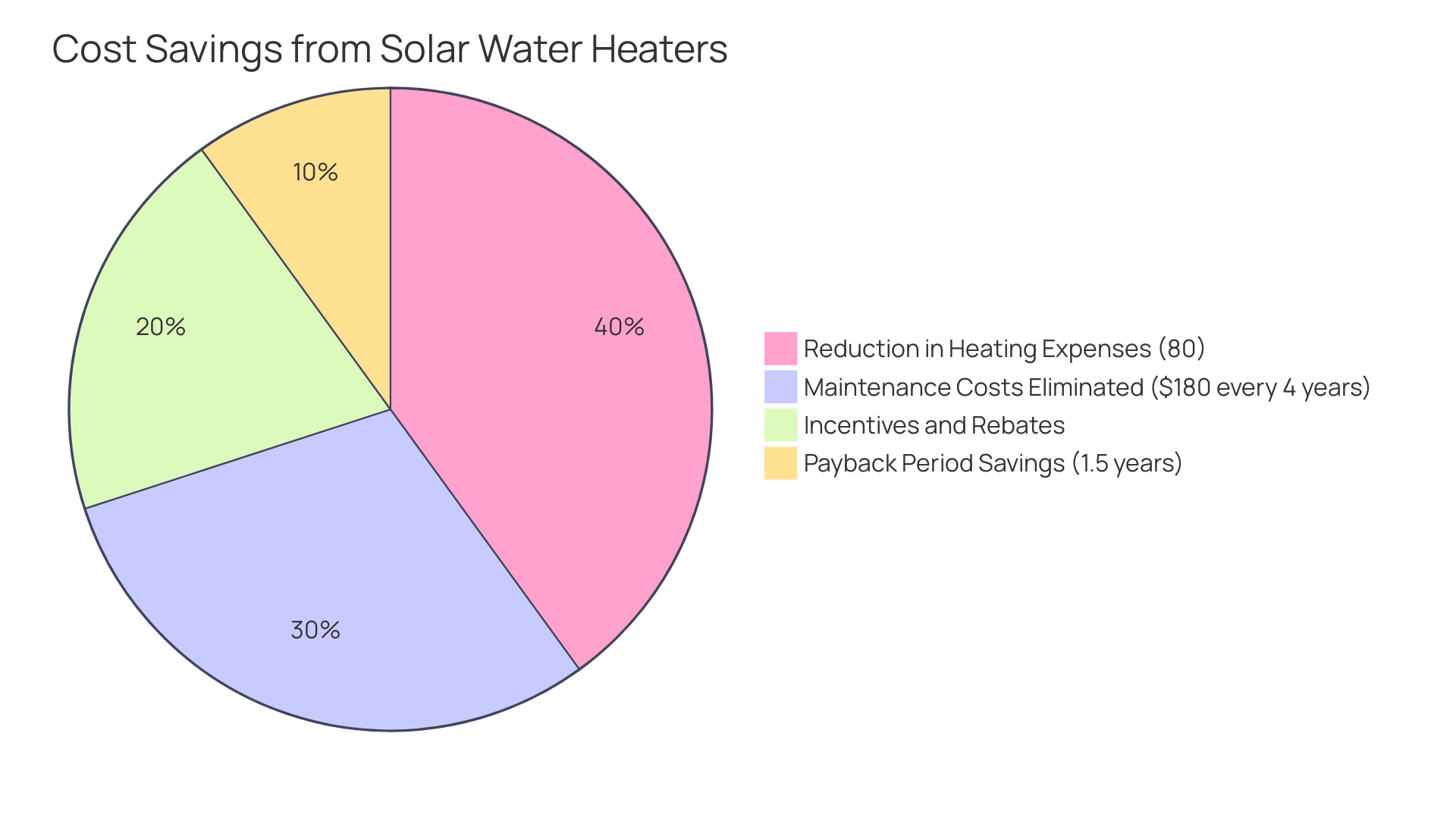 Each slice represents a different aspect of savings: Heating Expense Reduction, Maintenance Savings, Incentives, and Payback Period Savings.