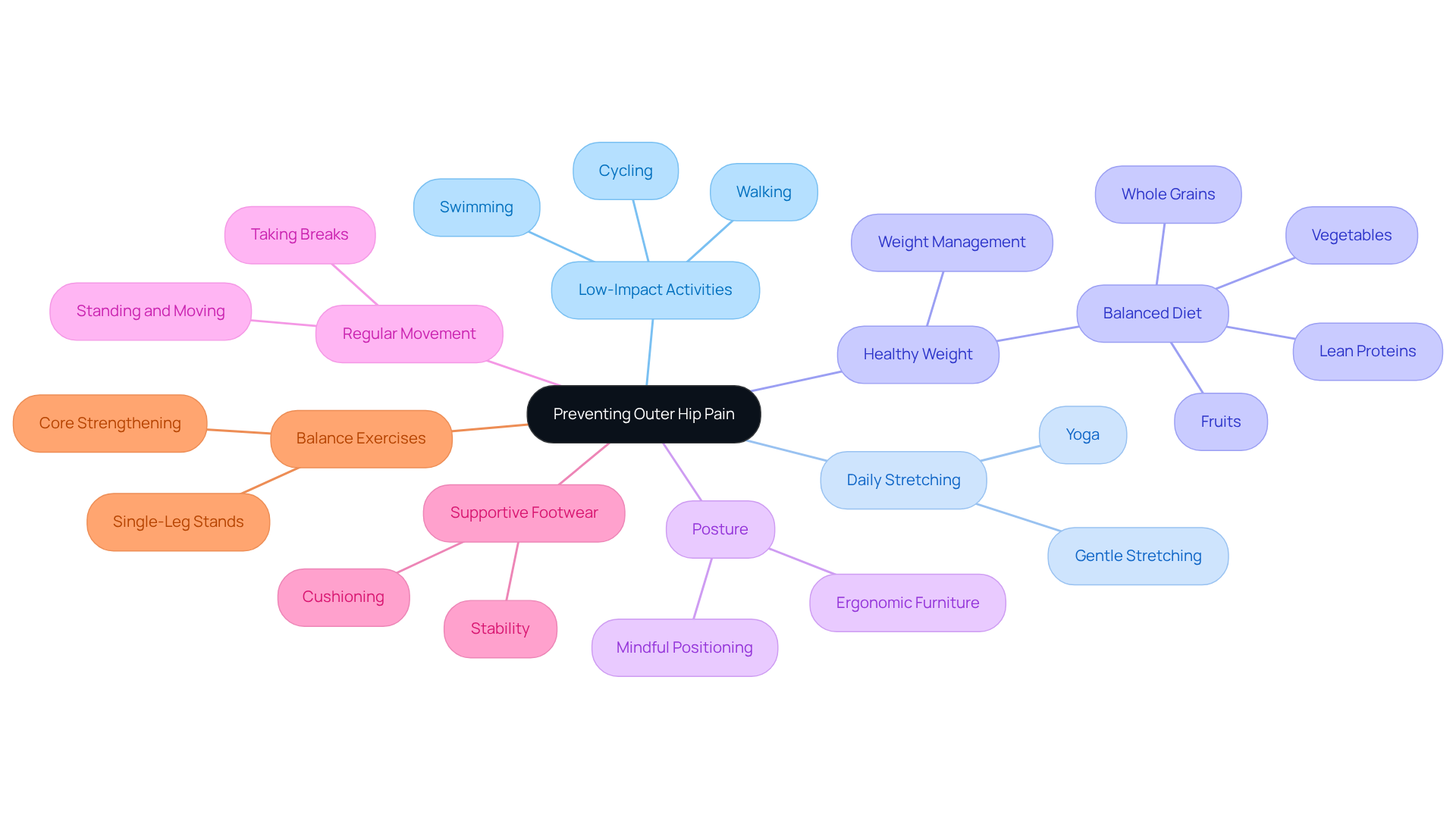 This mindmap starts with the main goal of preventing outer hip pain at the center. Each branch represents a different strategy you can adopt, and the sub-branches provide specific actions or tips to help you implement those strategies. Follow the branches to see how each area contributes to better hip health. This mindmap starts with the main goal of preventing outer hip pain at the center. Each branch represents a different strategy you can adopt, and the sub-branches provide specific actions or tips to help you implement those strategies. Follow the branches to see how each area contributes to better hip health.