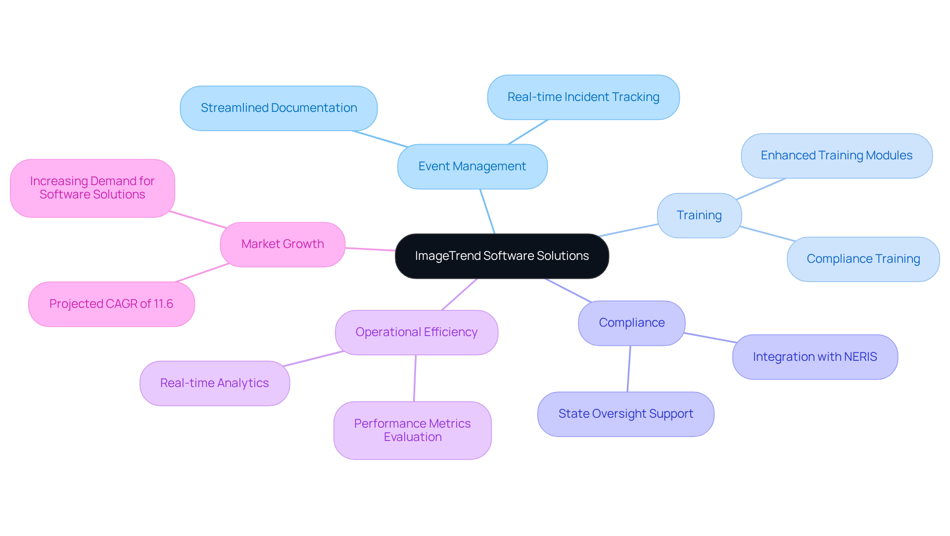 The central node represents ImageTrend's software, with branches showing its main features and benefits. Each sub-branch provides more detail, helping you understand how the software supports emergency services.