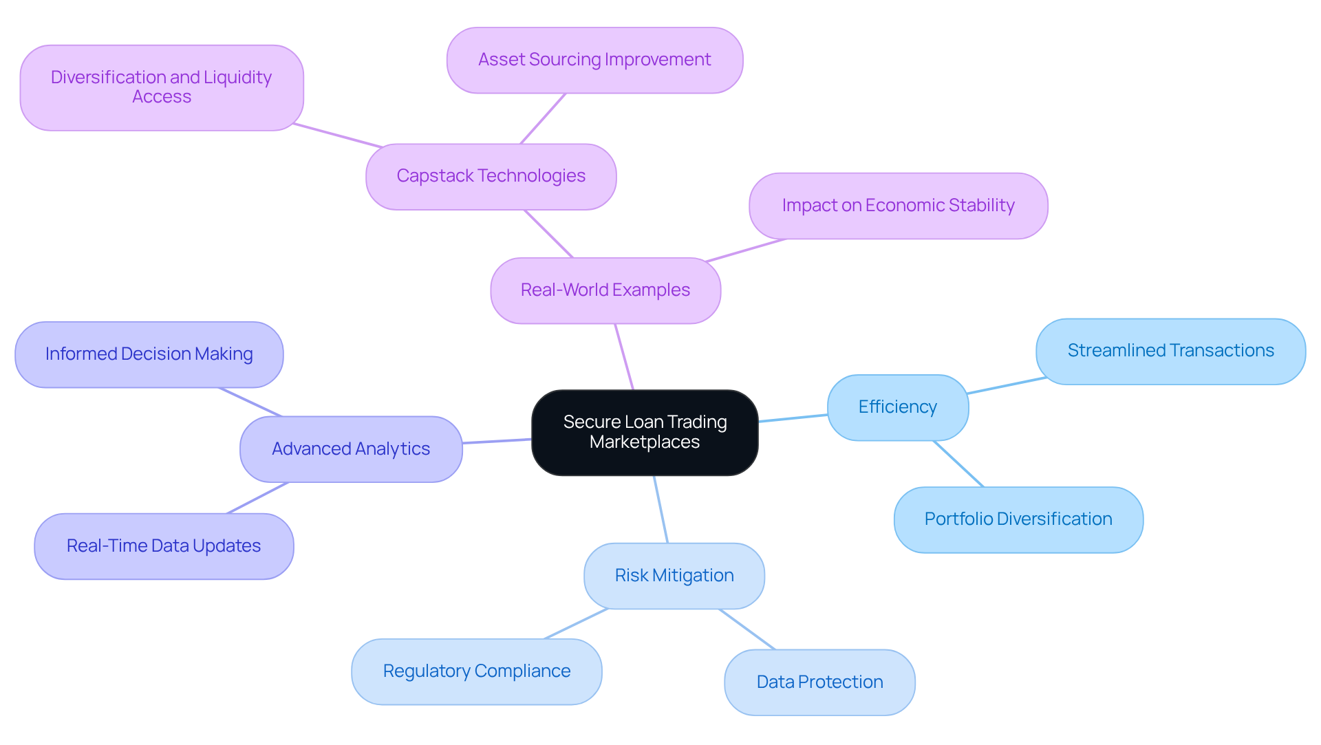 The central node represents the main topic, while the branches show how different aspects contribute to the overall impact of secure loan trading marketplaces. Each branch highlights a specific area of influence, making it easy to understand the interconnected benefits.