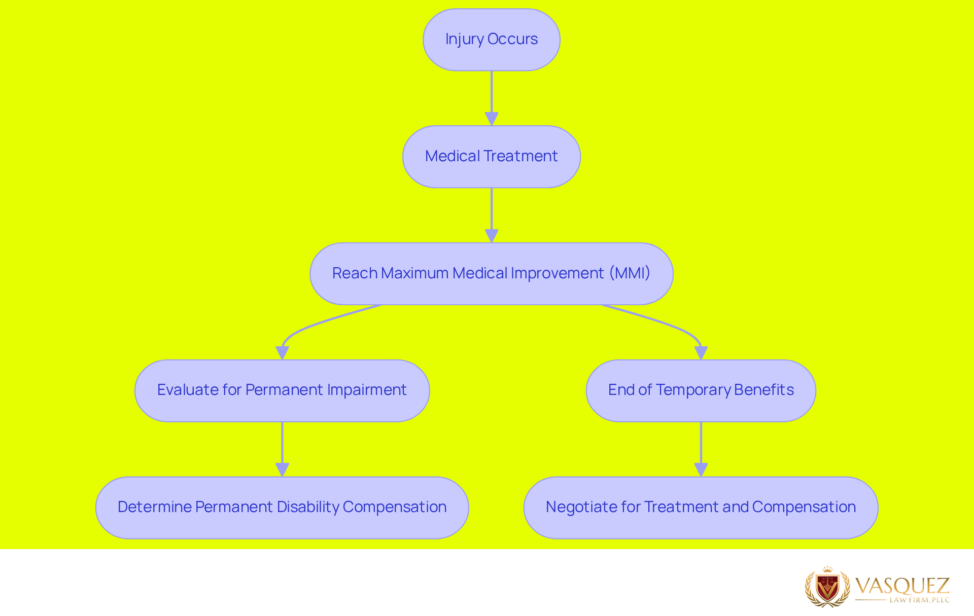 This flowchart guides you through the steps after a workplace injury. Start at the top with the injury, follow the arrows to see how medical treatment leads to MMI, and what happens next regarding benefits and compensation.