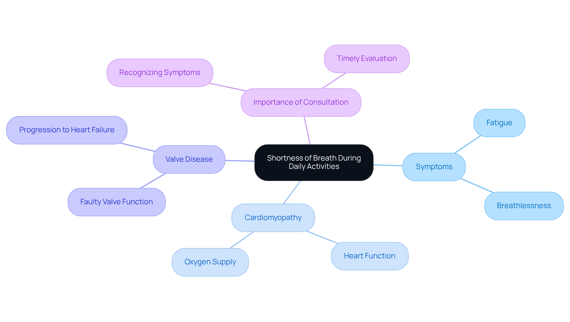 The central node represents the main topic, while branches show related symptoms and conditions. Each color-coded branch helps you navigate through the information, making it easier to understand how these elements connect. The central node represents the main topic, while branches show related symptoms and conditions. Each color-coded branch helps you navigate through the information, making it easier to understand how these elements connect.