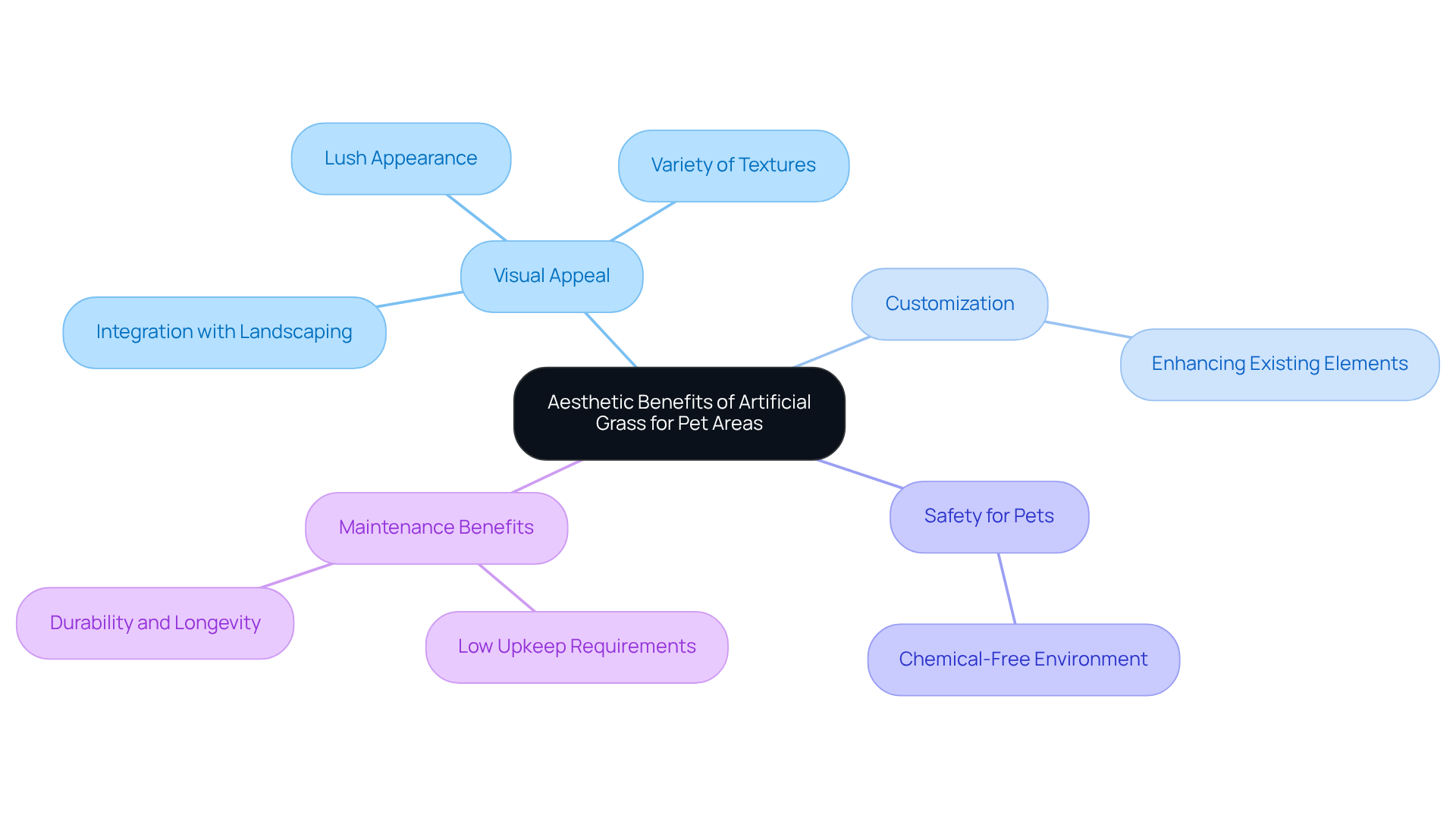This mindmap illustrates how artificial grass enhances outdoor spaces for pet owners. Each branch represents a different benefit, showing how they connect to the main idea of aesthetics. Follow the branches to explore how artificial grass can beautify your yard while being safe for your pets.