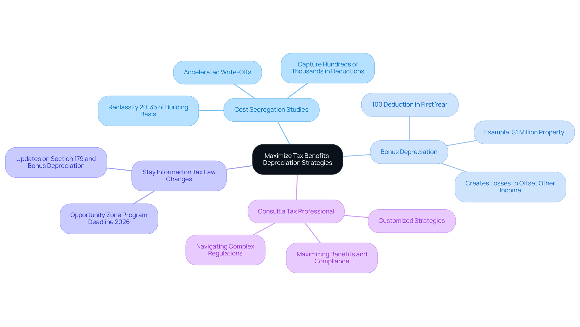 The central node represents the main goal of maximizing tax benefits. Each branch shows a different strategy, with sub-points providing additional details. Follow the branches to explore how each strategy can help improve your tax savings.